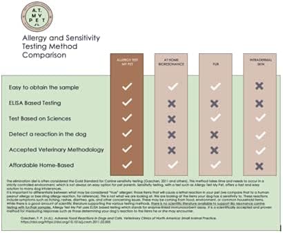 Allergy Test My Pet Dog Sensitivity and Intolerance Testing Kits Home Sample Collection Kit for Dogs Allergy