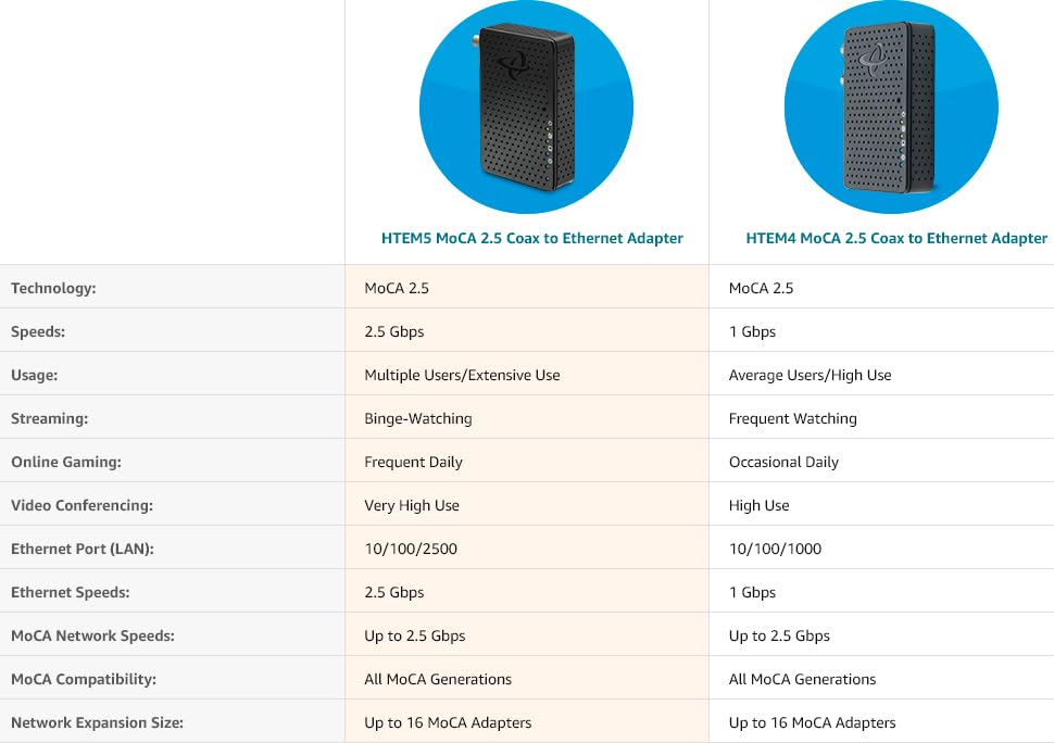 Hitron Bonded MoCA 2.5 Adapter (2-Pack) | 1 Gbps Ethernet, 2.5 Gbps Over existing Coax Cable | Ideal Backbone for Mesh WiFi, Streaming and Gaming | 2 HTEM4 Adapters in Kit