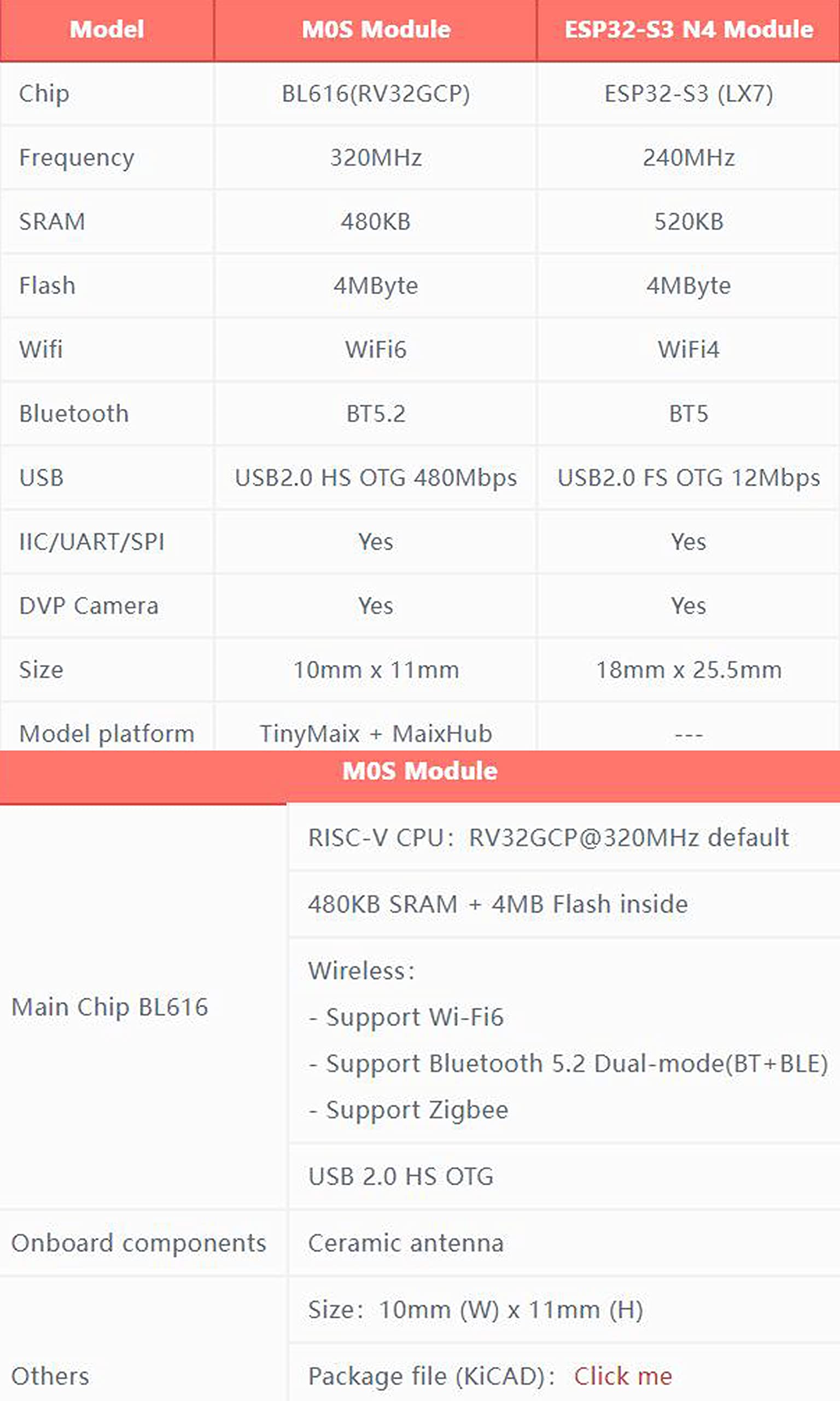 3 Pieces Sipeed M0S Dock tinyML RISC-V BL616 Development Board Onboard Wireless Wifi6 Bluetooth 5.2 Module for AIoT Edge Computing Support USB2.0, RGB LCD, DVP Camera, Ethernet RMII and SDIO