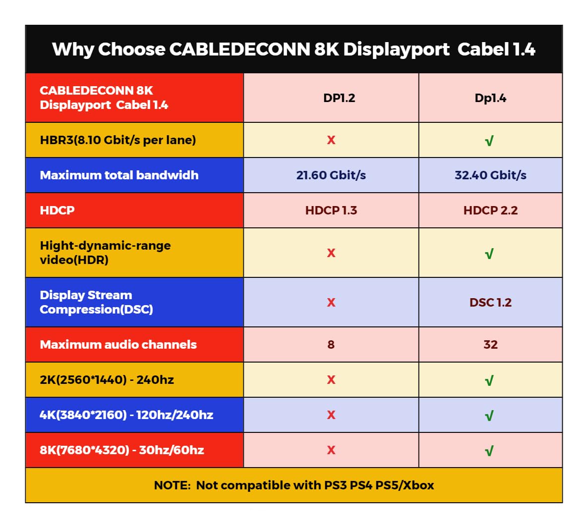CableDeconn 5M 16FT DisplayPort 1.4 Cable 8K@60Hz 4K@144Hz High Speed 32.4Gbps HDCP 3D Slim and Flexible DP to DP Cable