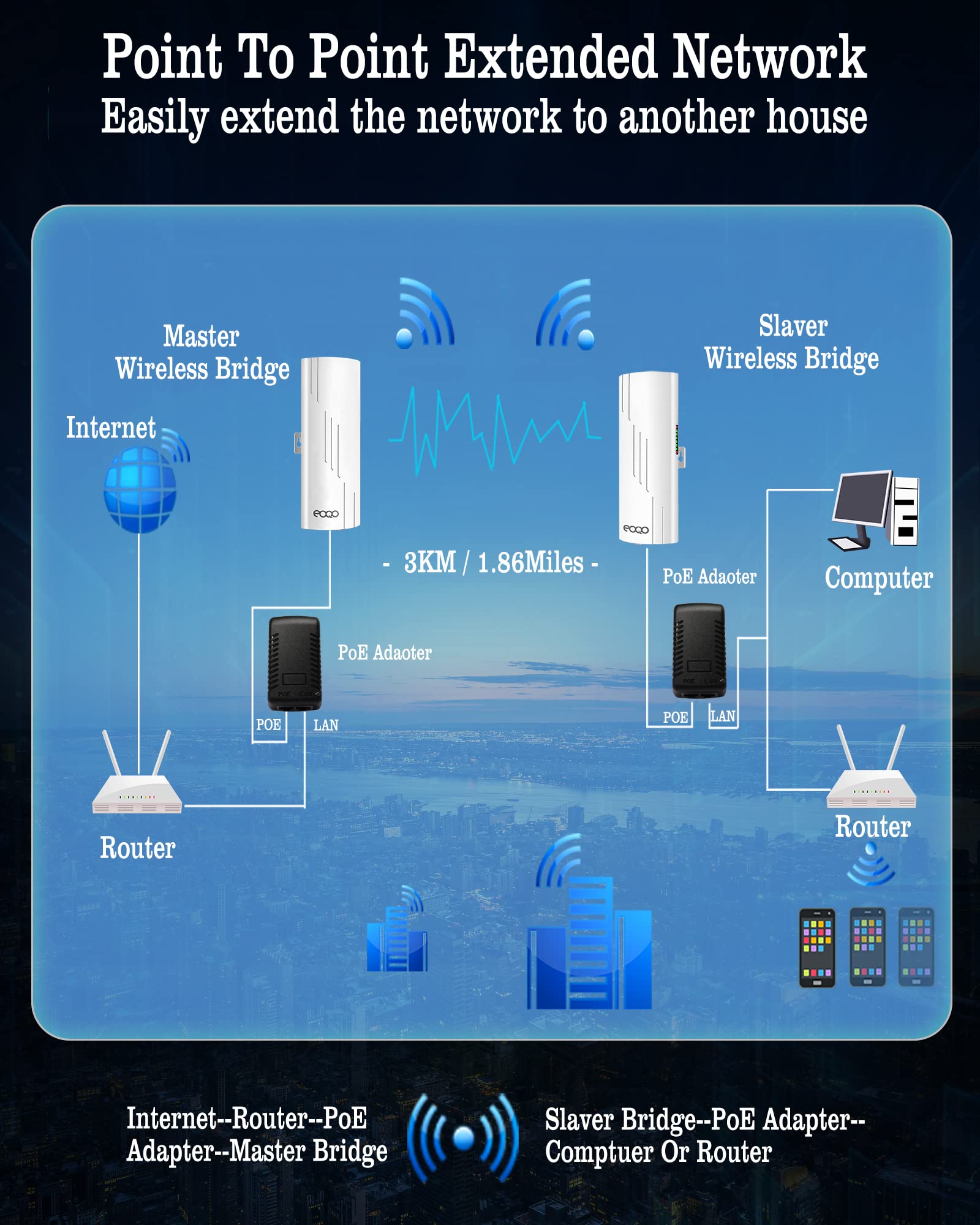 Wireless Bridge Point to Point Outdoor for Starlink Satellite Internet Extension, 5.8GHz 100Mbps Starlink WiFi Extender,Outdoor Access Point, 3KM Ethernet Bridge with 2 RJ45 LAN Port 2-Pack