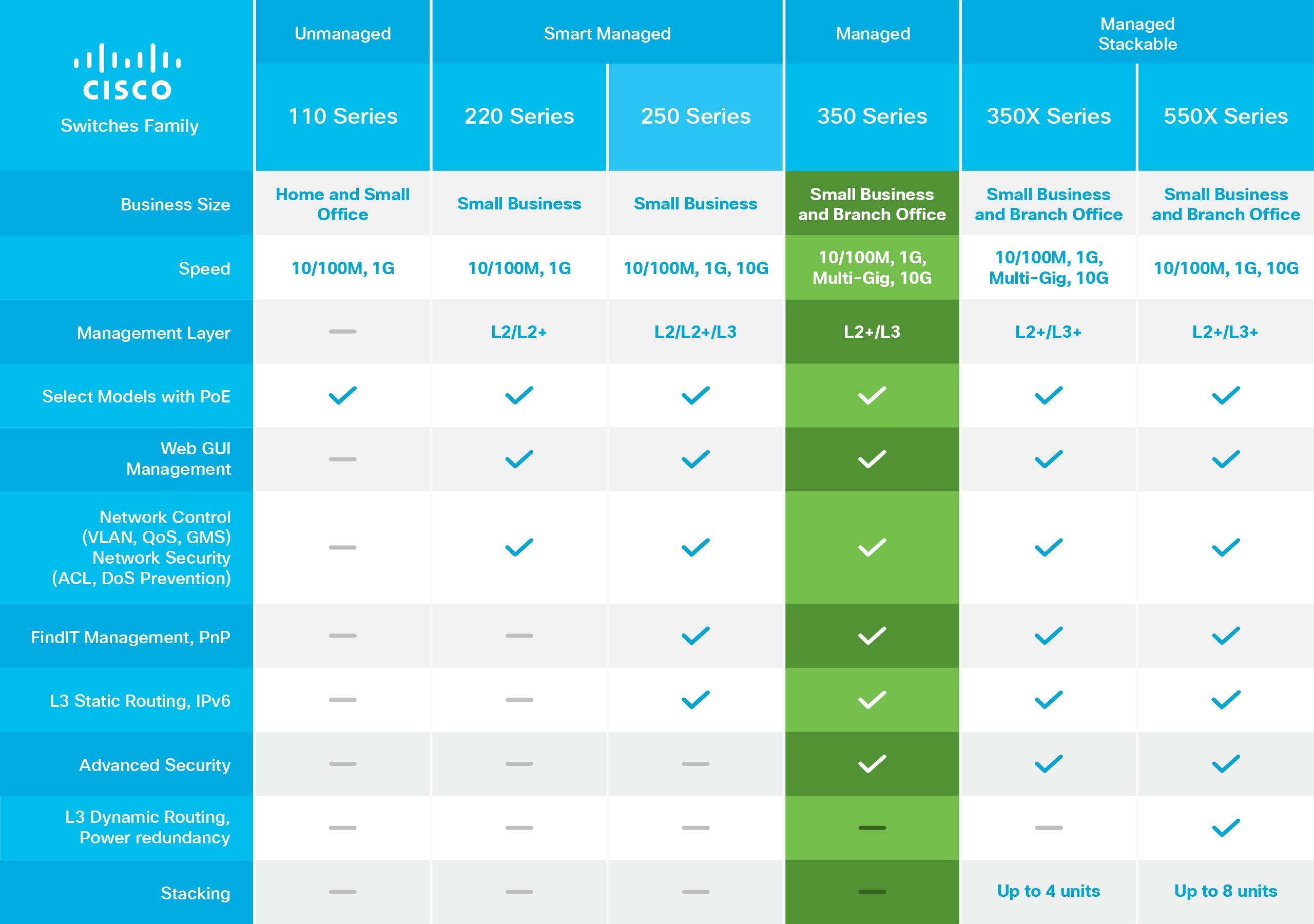 Cisco SF350-24 Managed Switch | 24 10/100 Ports | 4 Gigabit Ethernet (GbE) Combo SFP | Limited Lifetime Protection (SF350-24-K9-NA)