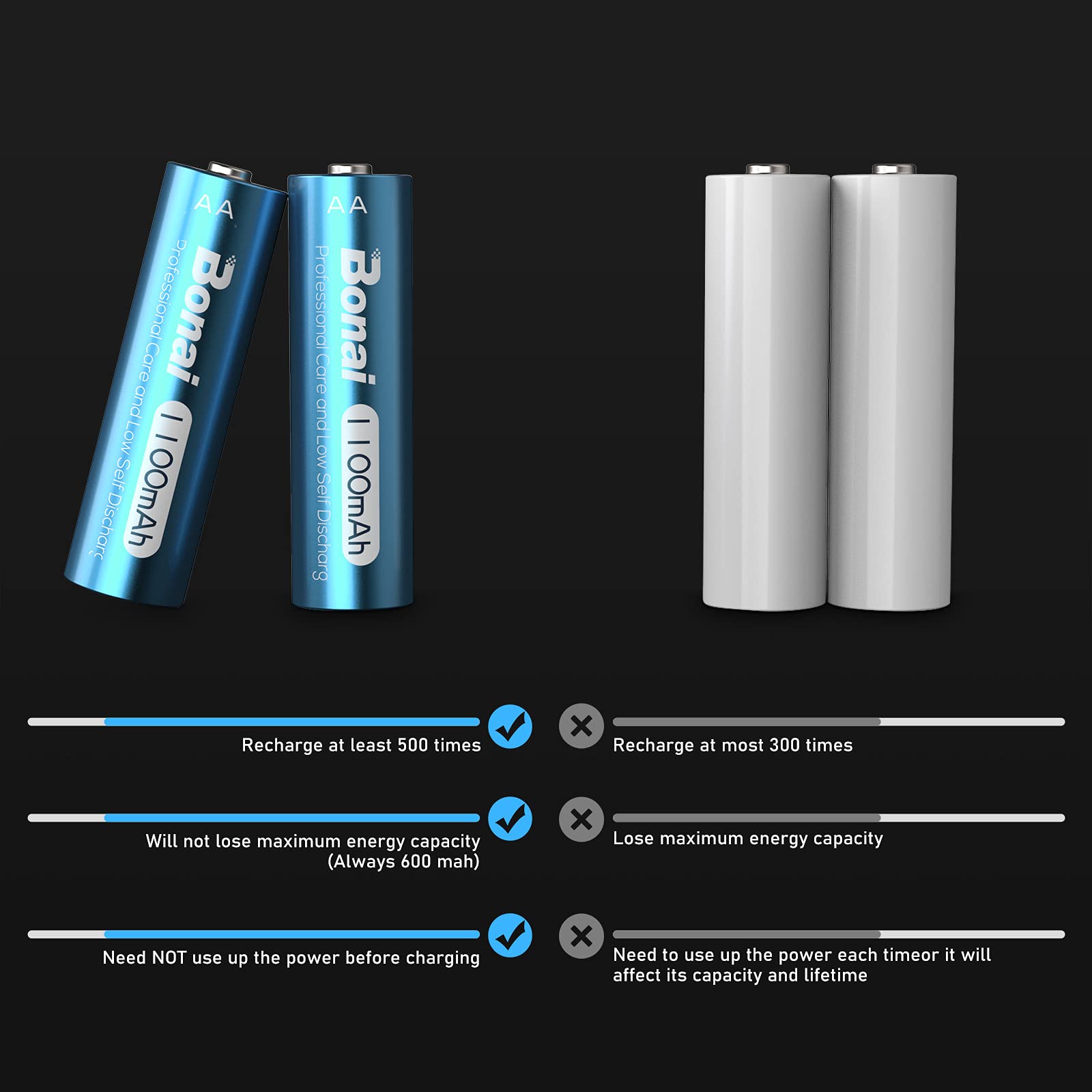 BONAI AA Rechargeable Batteries, High Capacity 1100mAh NiMH Battery for Outdoor Solar Lights 1.2V Pre Charged Double-A Batteries (AA 20 Pack)