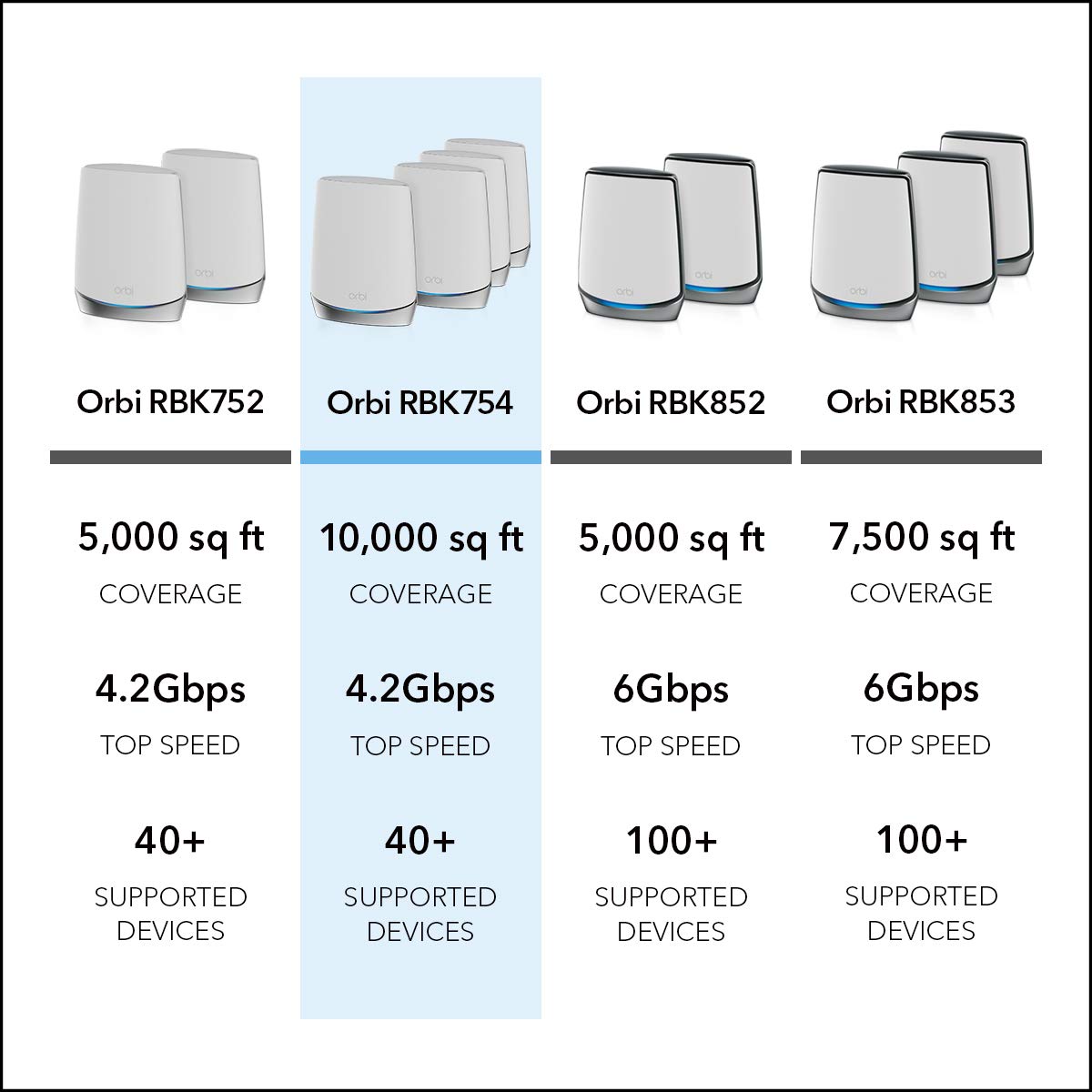 NETGEAR Orbi Whole Home Tri-Band Mesh WiFi 6 System (RBK754) – Router with 3 Satellite Extenders | Coverage up to 10,000 sq. ft. and 40+ Devices | AX4200 (Up to 4.2Gbps)