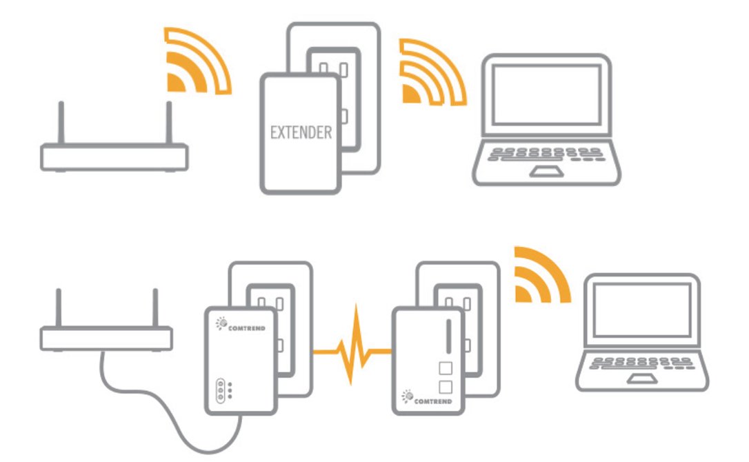 Comtrend G.hn 1.2 Gbps Powerline with WiFi Combo Kit PG-9172+PG-9171nKIT