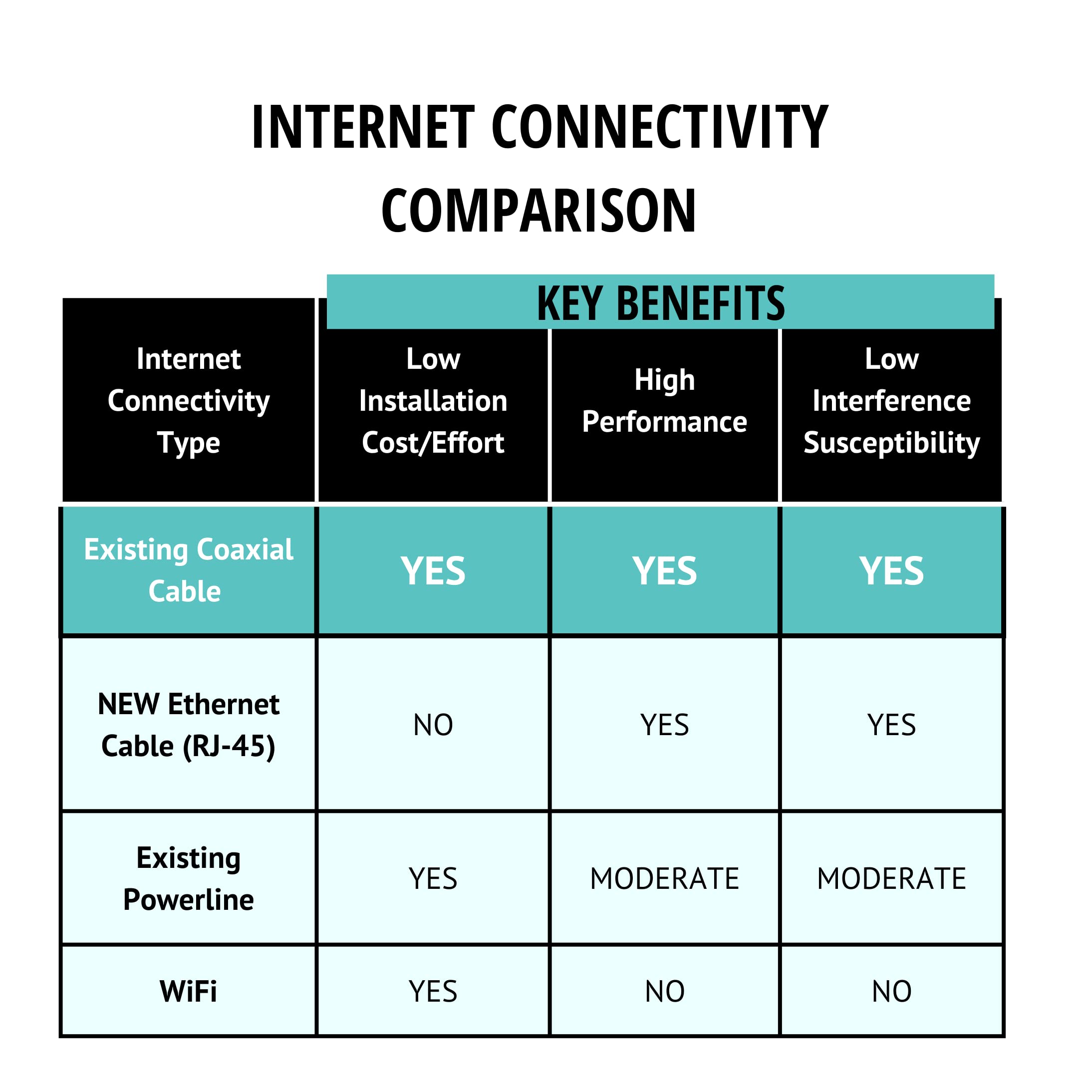 Comtrend G.hn Powerline 1200Mbps Ethernet Over Coaxial Kit I Enhanced Streaming and Gaming I 2 Unit Kit (GCA-6000KIT)