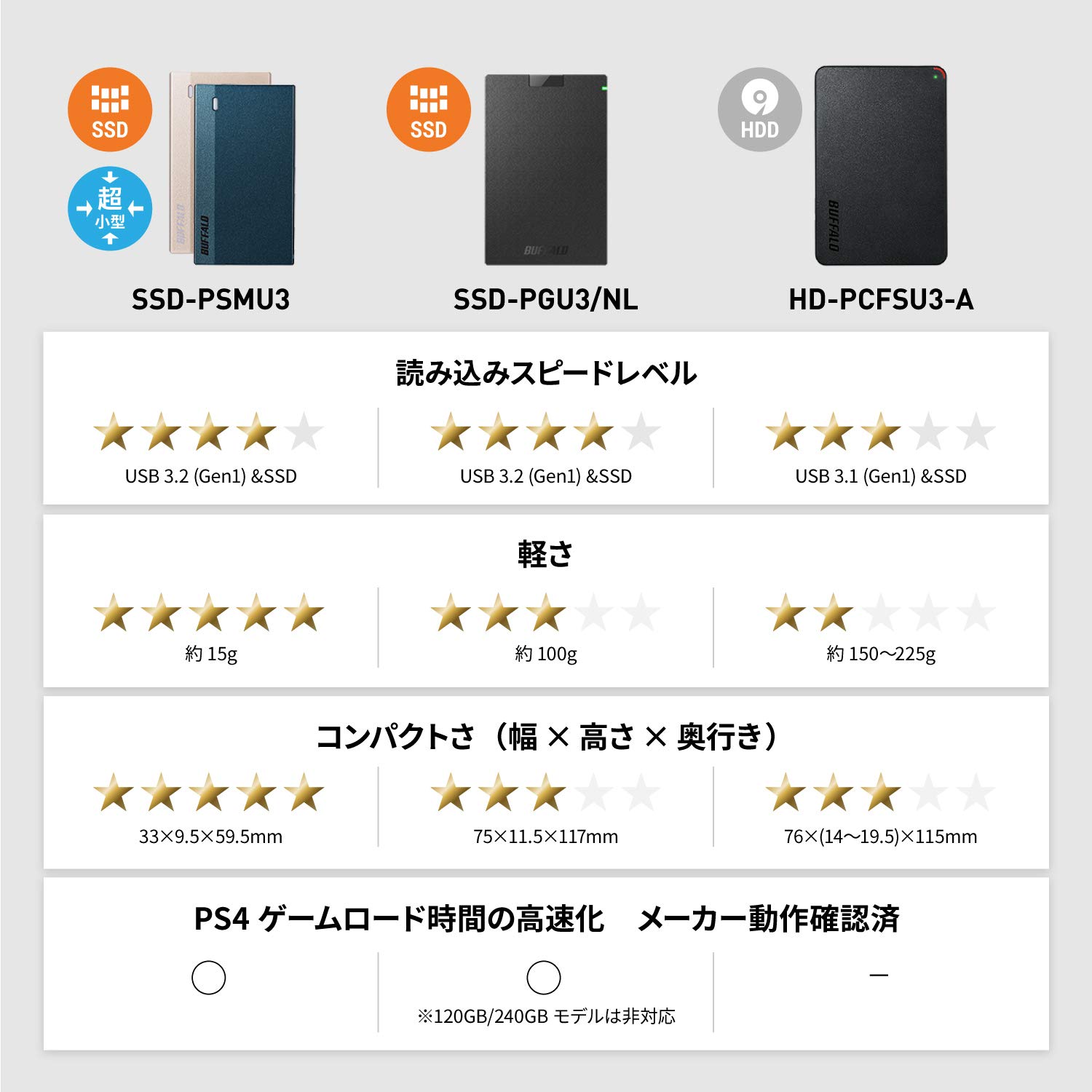 BUFFALO SSD-PG480U3-B/NL USB3.1 Gen1 Portable SSD, 480 GB, Made in Japan, PS5/PS4 (Manufacturer Operation Confirmed), Impact Resistant, Connector Protection Mechanism