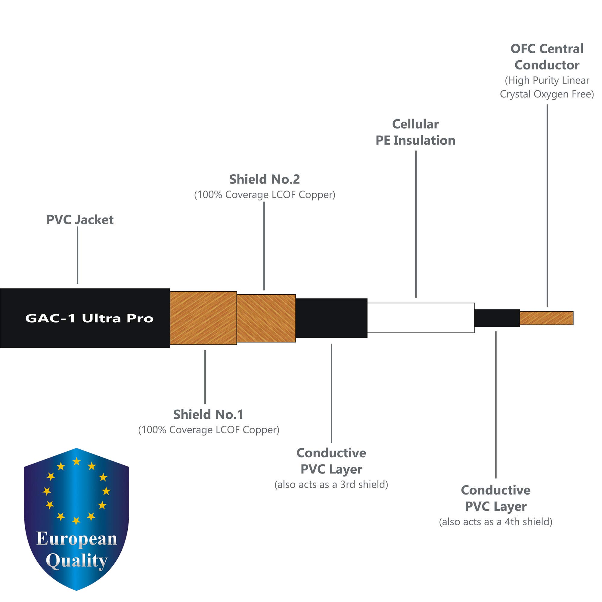 3.5 Foot RCA Cable Pair - Gotham GAC-1 Ultra Pro - Low-Cap (21pF/ft) Audio Interconnect Cable with Amphenol ACPR Die-Cast, Gold Plated RCA Connectors