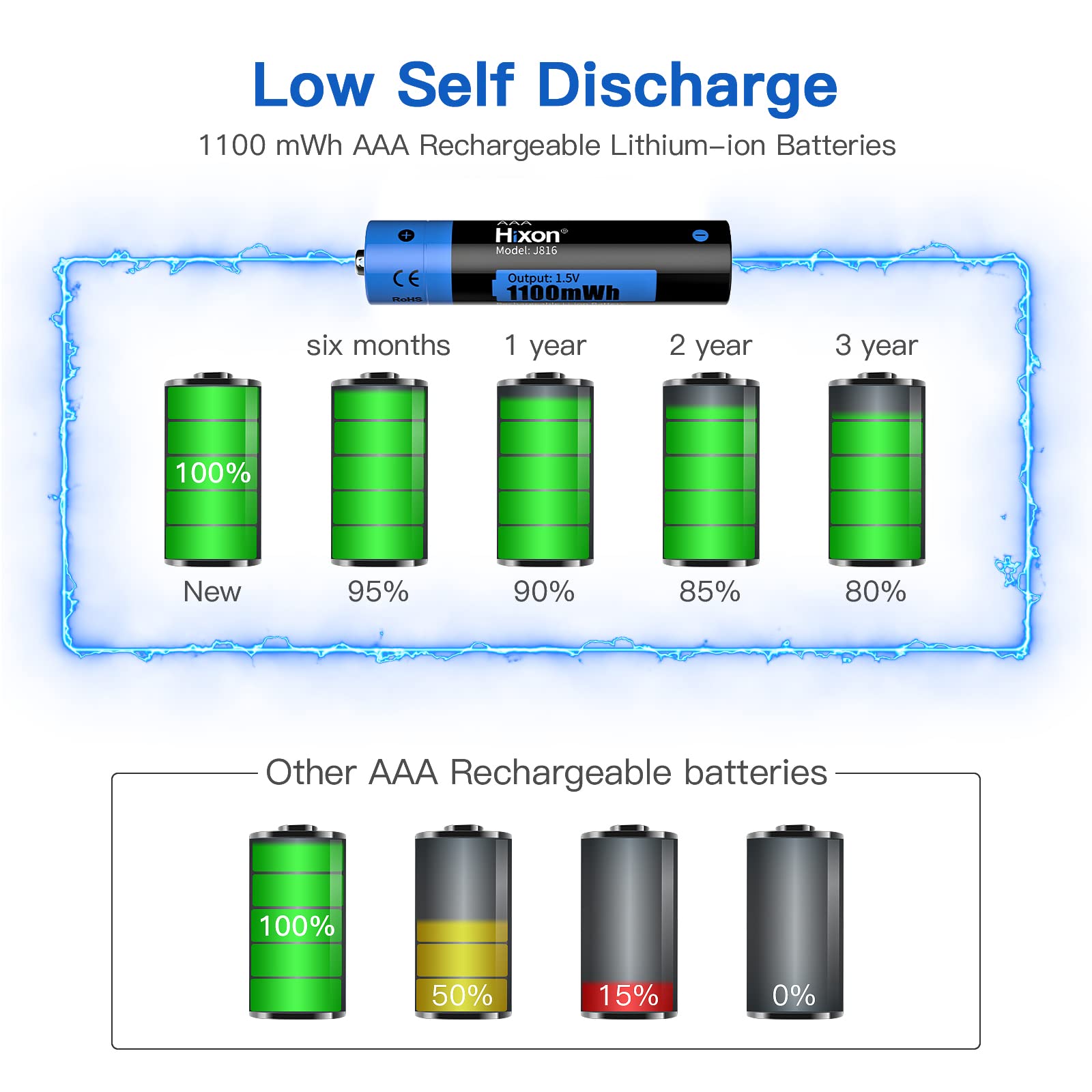 Hixon 1.5V AAA Rechargeable Lithium Batteries,4-Pack 1100mWh Pre-Charged Triple AAA Li-ion Battery & 1H Ultra Fast Charger for Home and Office Device,1600 Cycles,Constant Output.