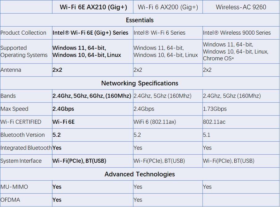 AX210NGW WiFi 6E Card M.2 5400Mbps Tri-Band Wireless Module for Laptop,11AX WiFi Adapter with Bluetooth 5.3,MU-MIMO, Ultra-Low Latency, NGFF, Supports Windows 11/10 (64bit)