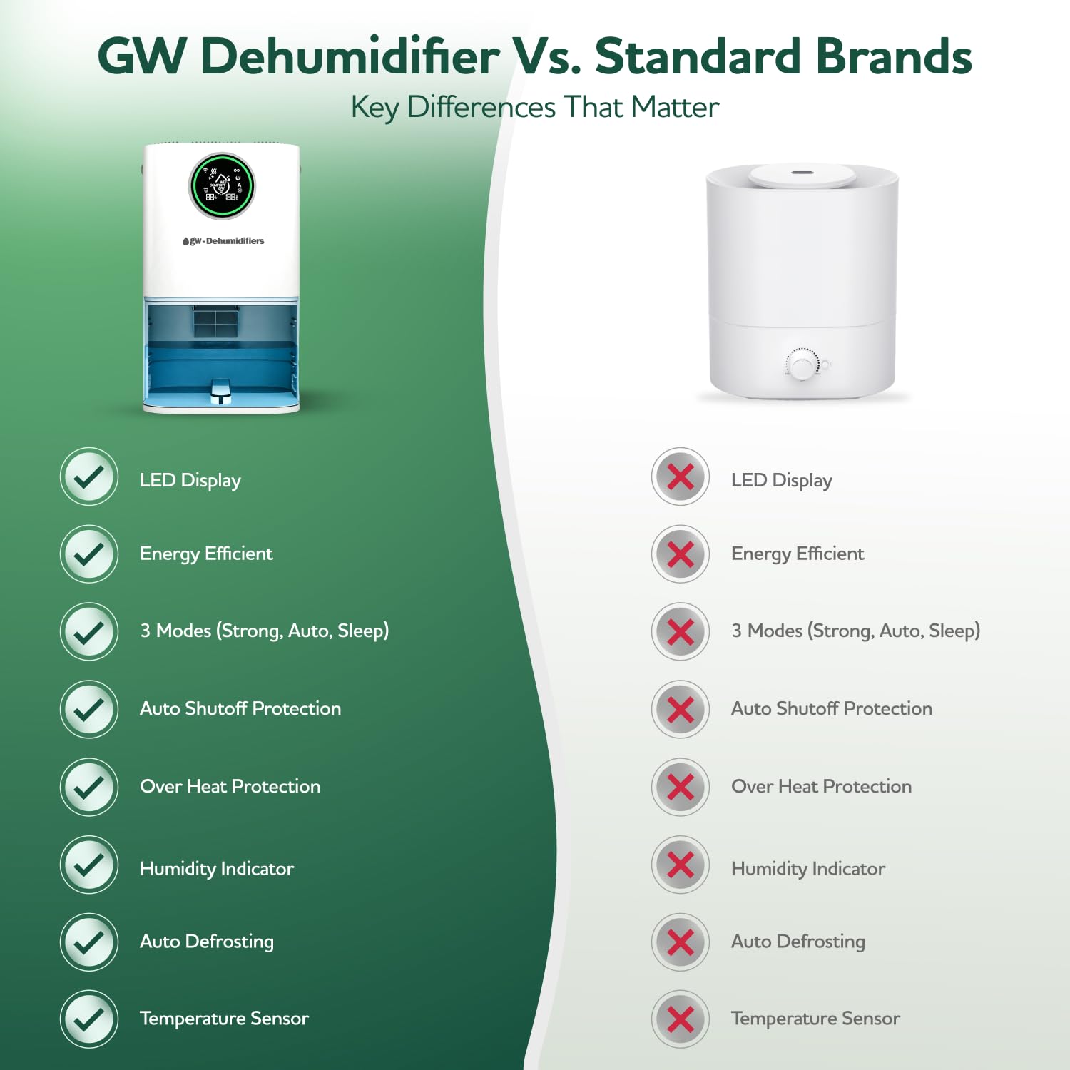 2000ml Gw-Dehumidifiers LED for Home Damp - Quiet Mode & 7 Timers - Electric Dual Peltier Device for High Performance -Portable & Auto TurnOff -Quiet Dehumidifier for Bedroom, Bathroom RV-, white
