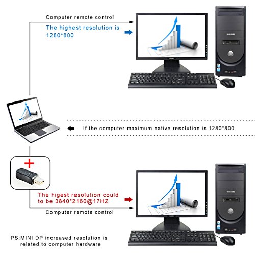 FREEGENE Mini DP Dummy Plug Thunderbolt 2 Display Emulator 4K 3840x2160@17Hz-3 Pack