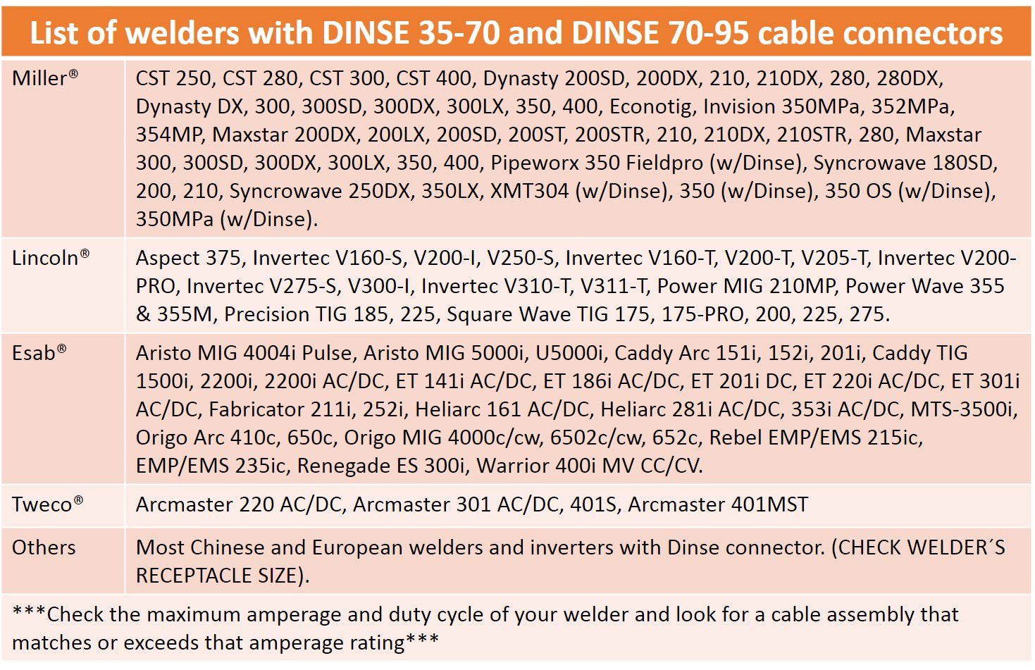 200 Amp Welding Leads Assembly Set - Dinse 35-70 Connector - #2 AWG Cable (25 FEET Each Lead)