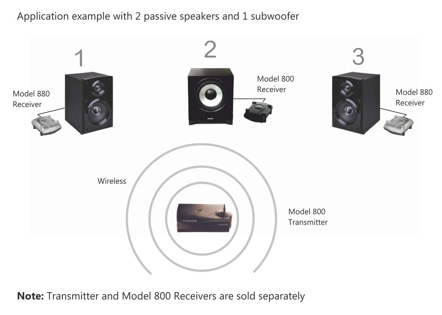 Amphony Multichannel Wireless Audio Receiver/Amplifier for Making Passive Speakers Wireless - Model 880, Compatible with Model 800 Multi-Channel Transmitter, Better-Than Bluetooth Digital Wireless
