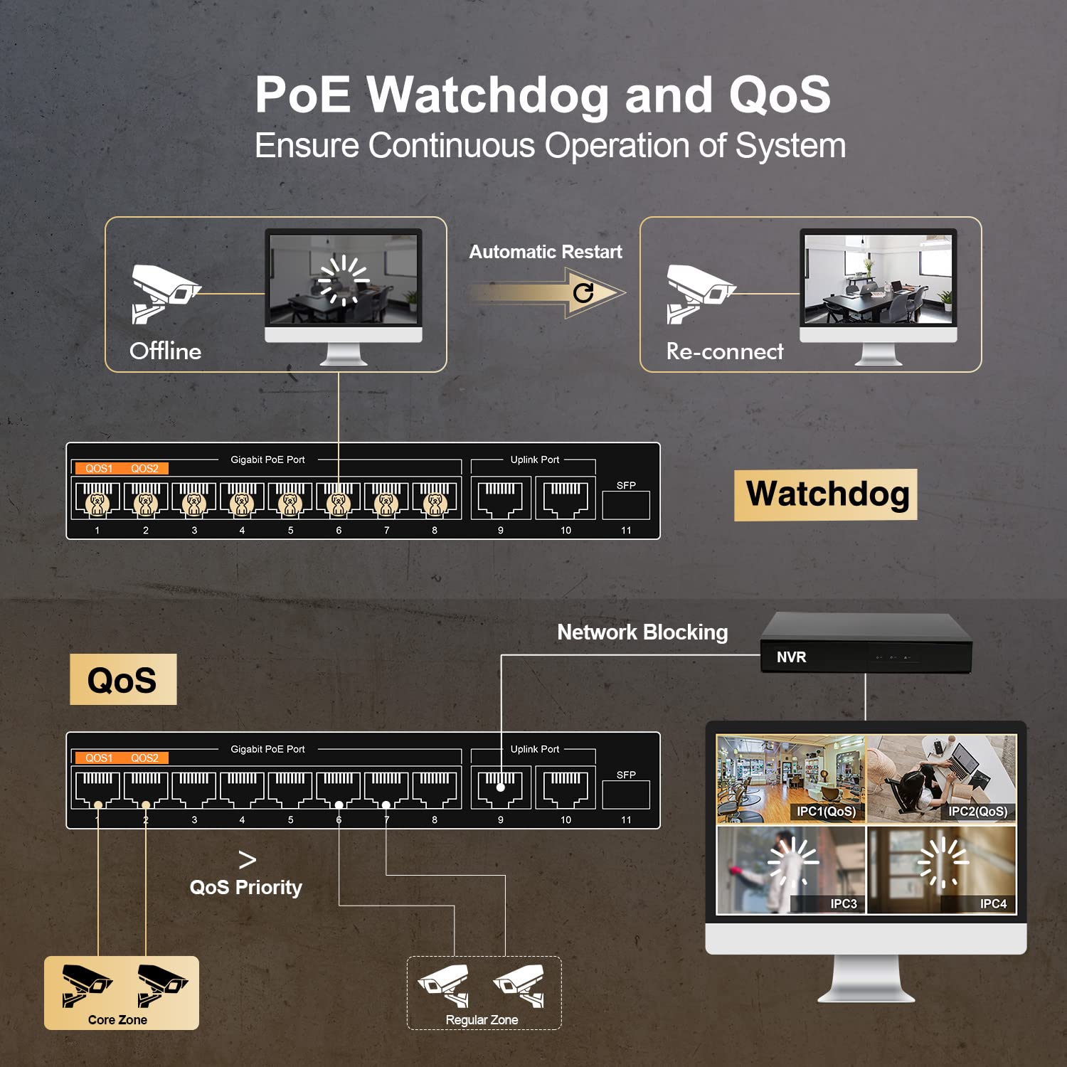 MokerLink 11 Port Gigabit PoE Switch with 8 PoE+ Port, 2 Gigabit Uplink, 1 SFP Port, 120W AI Detection, Qos, Fanless Metal Plug & Play Unmanaged Network Switch