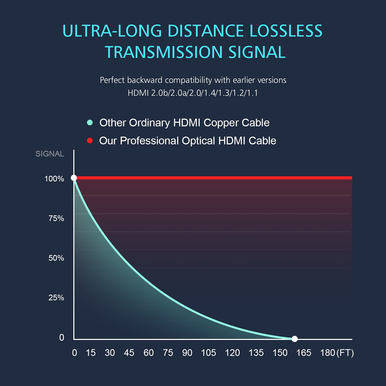 AOZISTech 8K HDMI 2.1 Fiber Optic Cable 33FT 8K@60Hz 4K@120Hz 48Gbps Dynamic HDR eARC Compatible with PS5/4, Xbox Series X, RTX 3080 3090, LG C9