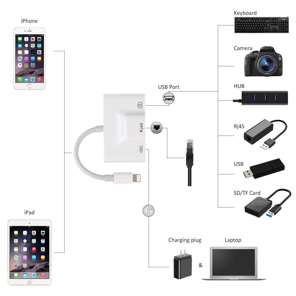 SHARLLEN RJ45 Ethernet LAN Wired Network Adapter,3 in 1 Wired Lightning to Ethernet USB 3 Camera Reader OTG Adapter and Fast Charging Port Compatible for iPhone 12/11/X/XR/8/7,iPad,iPod, iOS Devices