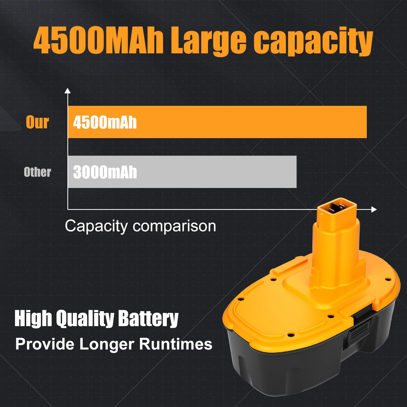 2Pack 4500mAh Replacement for Dewalt 18V Battery NiMH Compatible with Dewalt 18 Volt XPR Battery DC9098 DC9096 DC9099 DC970 DW9095 DW9096 DW9098 DW9099 DE9039 DE9095 DE9096 Cordless Tools (Orange)