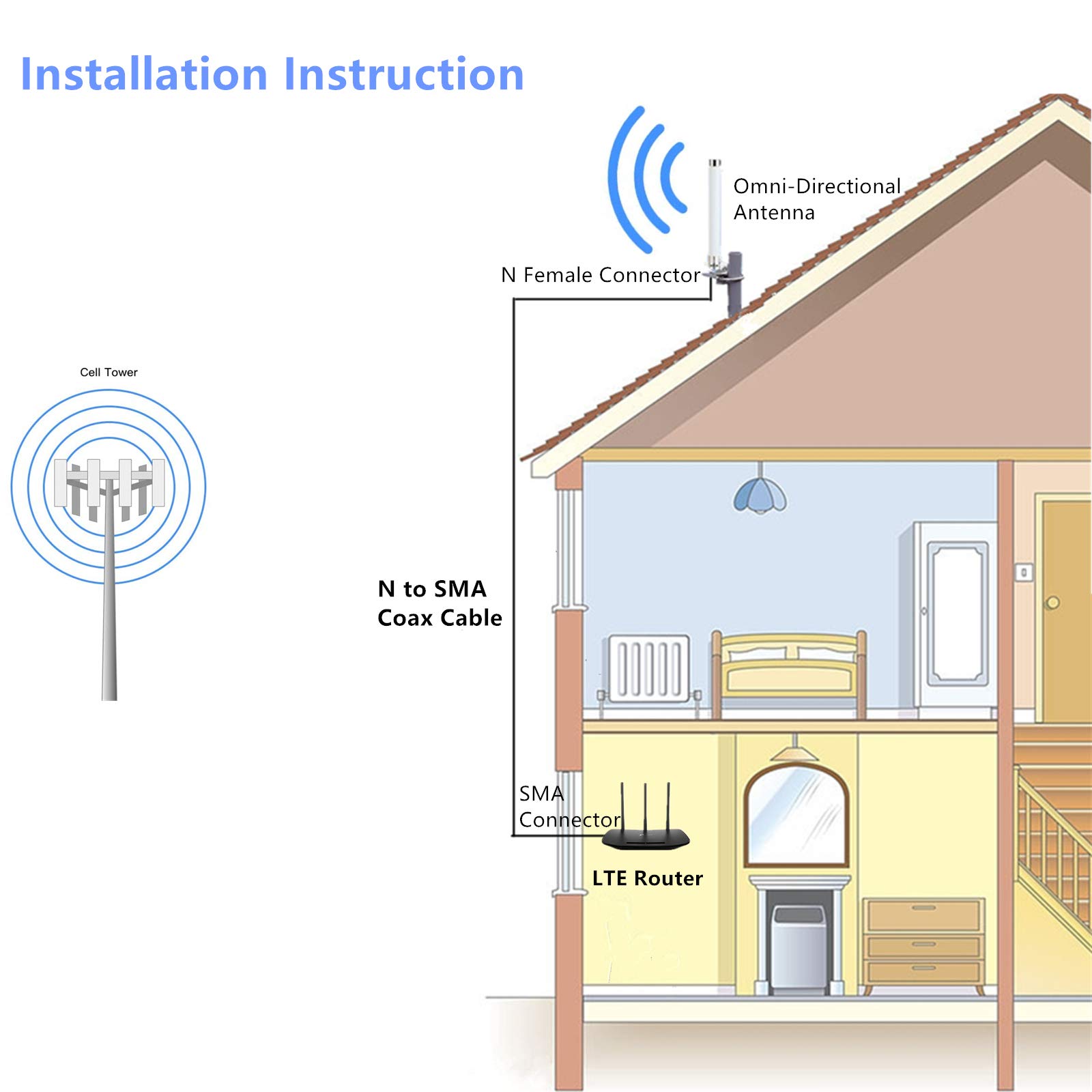 XRDS-RF 4G LTE Antenna 6dBi Omni-Directional Outdoor Fixed Mount Antenna with N Female Connector for Router, Modem, Radio, Signal Amplifier (698-2700MHz)
