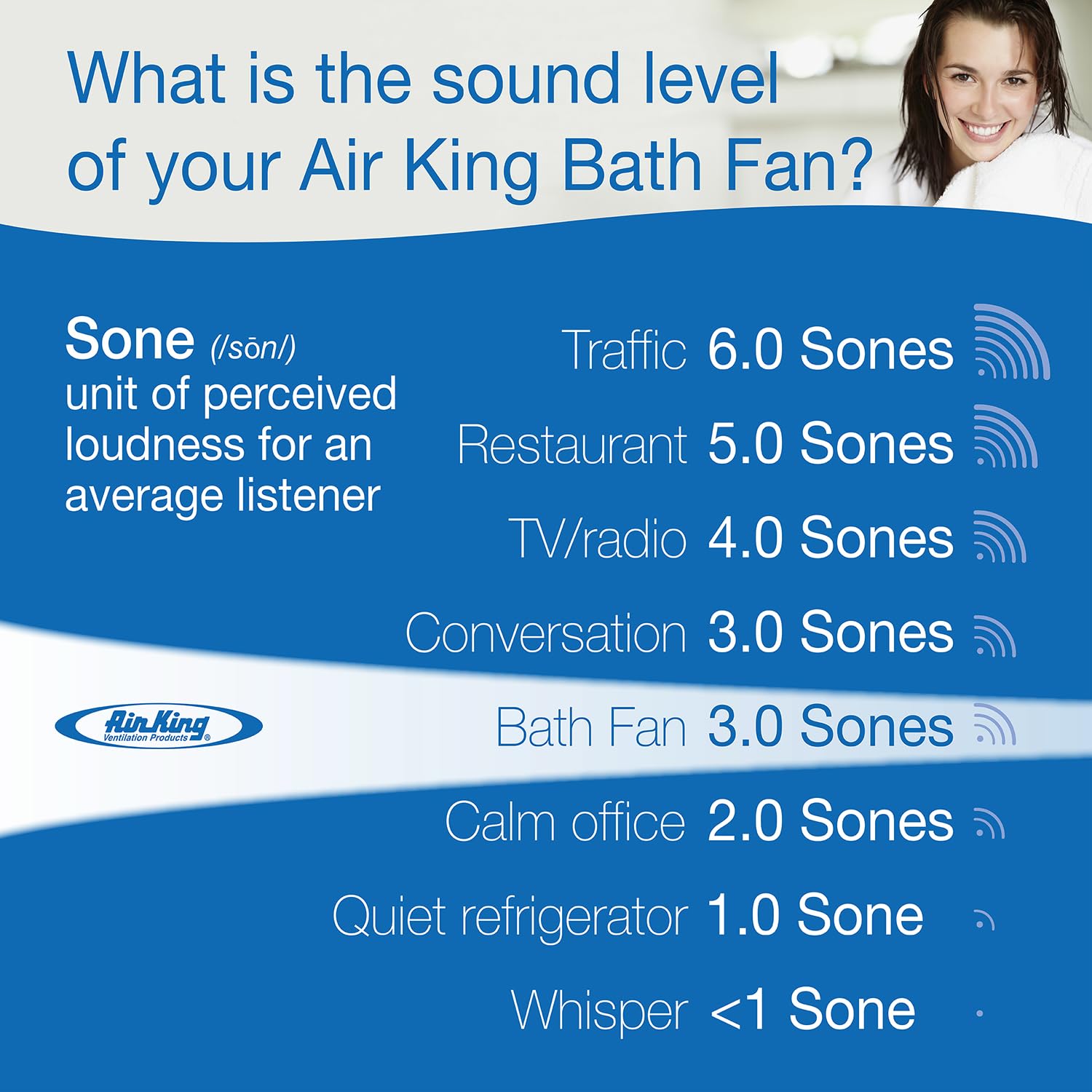 Air King AS54 Advantage Bath 50-CFM at 3.0-Sones, White Finish Exhaust Fans, Medium