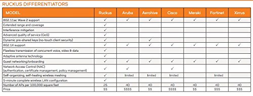Ruckus Zoneflex R510 High Performance Smart Wireless Access Point (2x2 802.11ac Wave 2, Dual-Band 2.4GHz/5GHz, POE) 901-R510-US00 (Renewed)