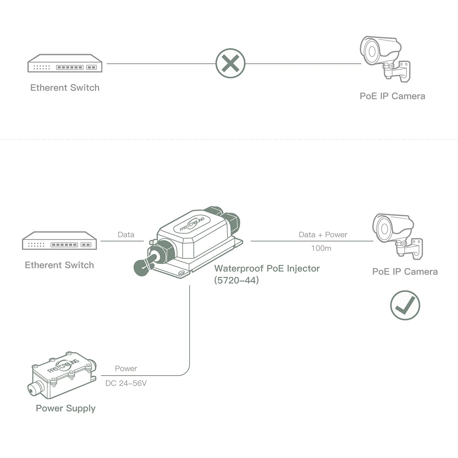 FASTCABLING 30W Outdoor PoE Injector for Mesh Network, 24V-56V Input, Accept Solar Power, Hardened Grade, Wide Range Temperature -40-75 Degree, IEEE802.3at/bt
