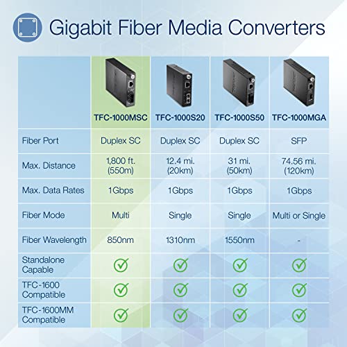TRENDnet Intelligent 1000Base-T to 1000Base-SX Multi-Mode SC Fiber Media Converter, Up to 550M (1800 ft), Fiber to Ethernet Converter, 2Gbps Switching Capacity, Lifetime Protection, Black, TFC-1000MSC