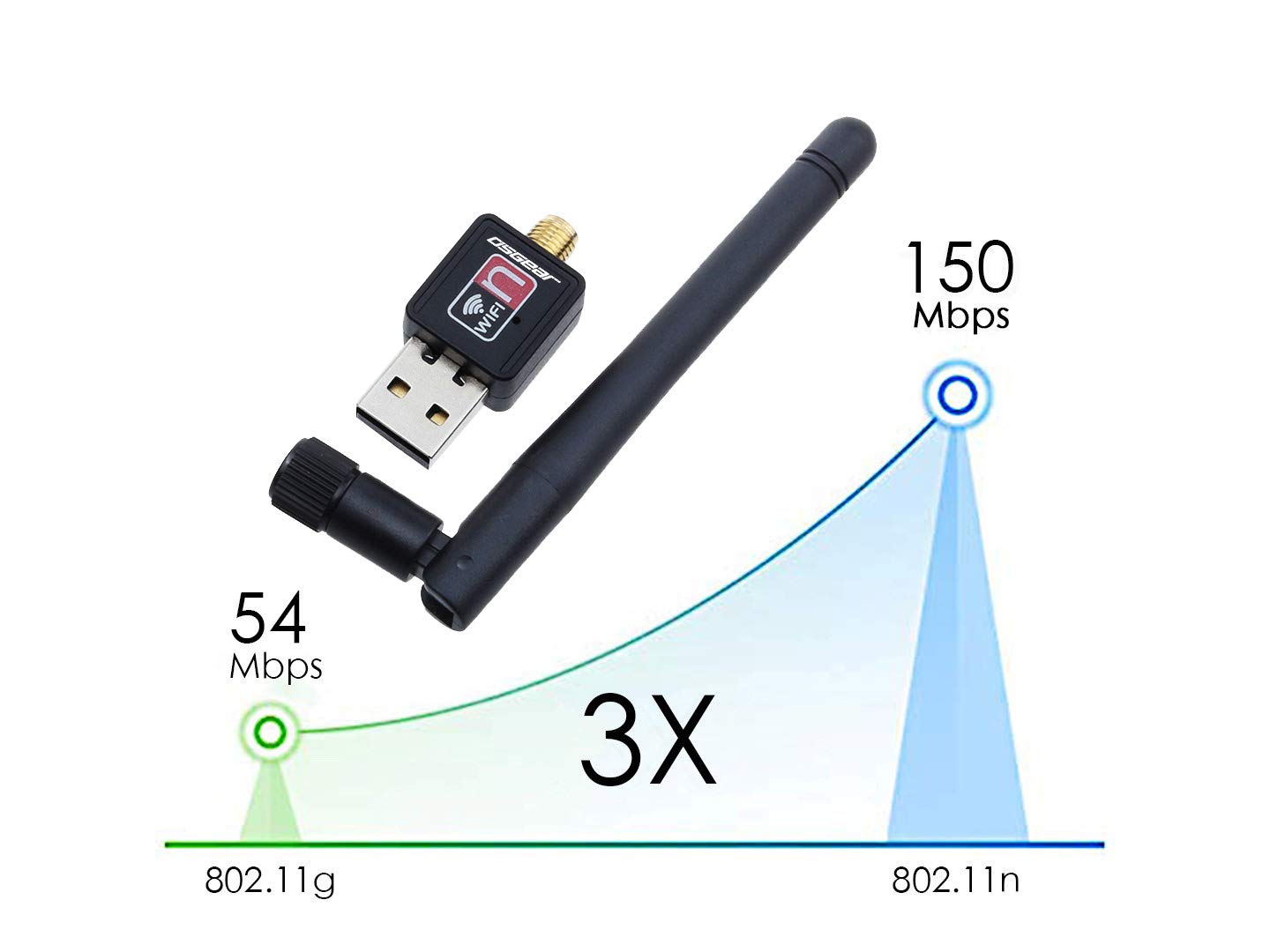 OSGEAR USB WiFi Adapter for PC 150Mbps Wireless Network Card Dongle 802.11N 2.4GHz with High Gain Antenna with Windows 10 8 7 XP Mac Linux Driver Support