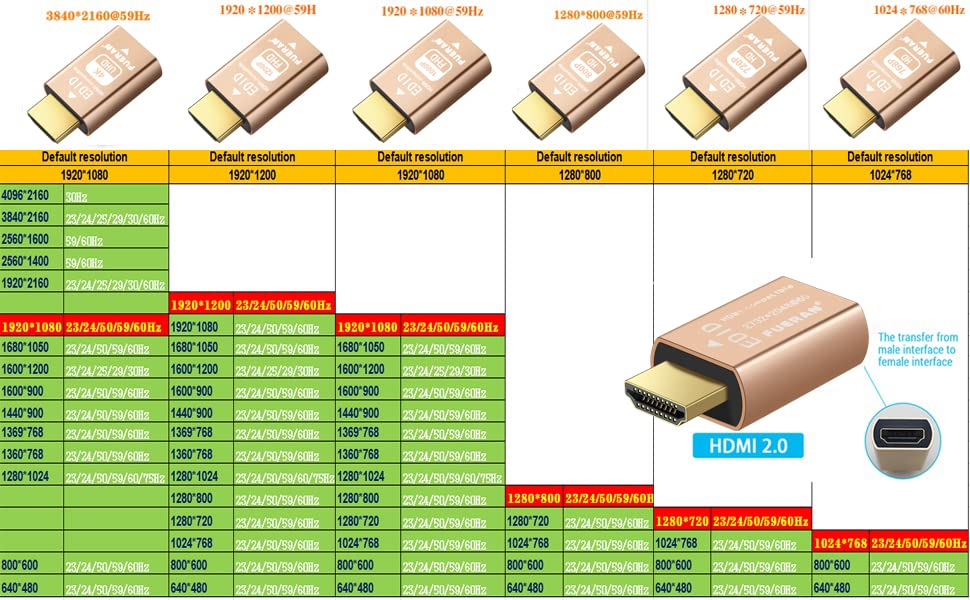 FUERAN HDMI Pass-Through EDID Emulator for use with Video splitters, Switches and Extenders (fit-Headless) 1920X1080@59hz