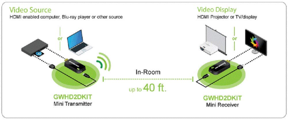 IOGEAR Share Pro Mini Wireless HD Video Transmitter and Receiver Kit (GWHD2DKIT)