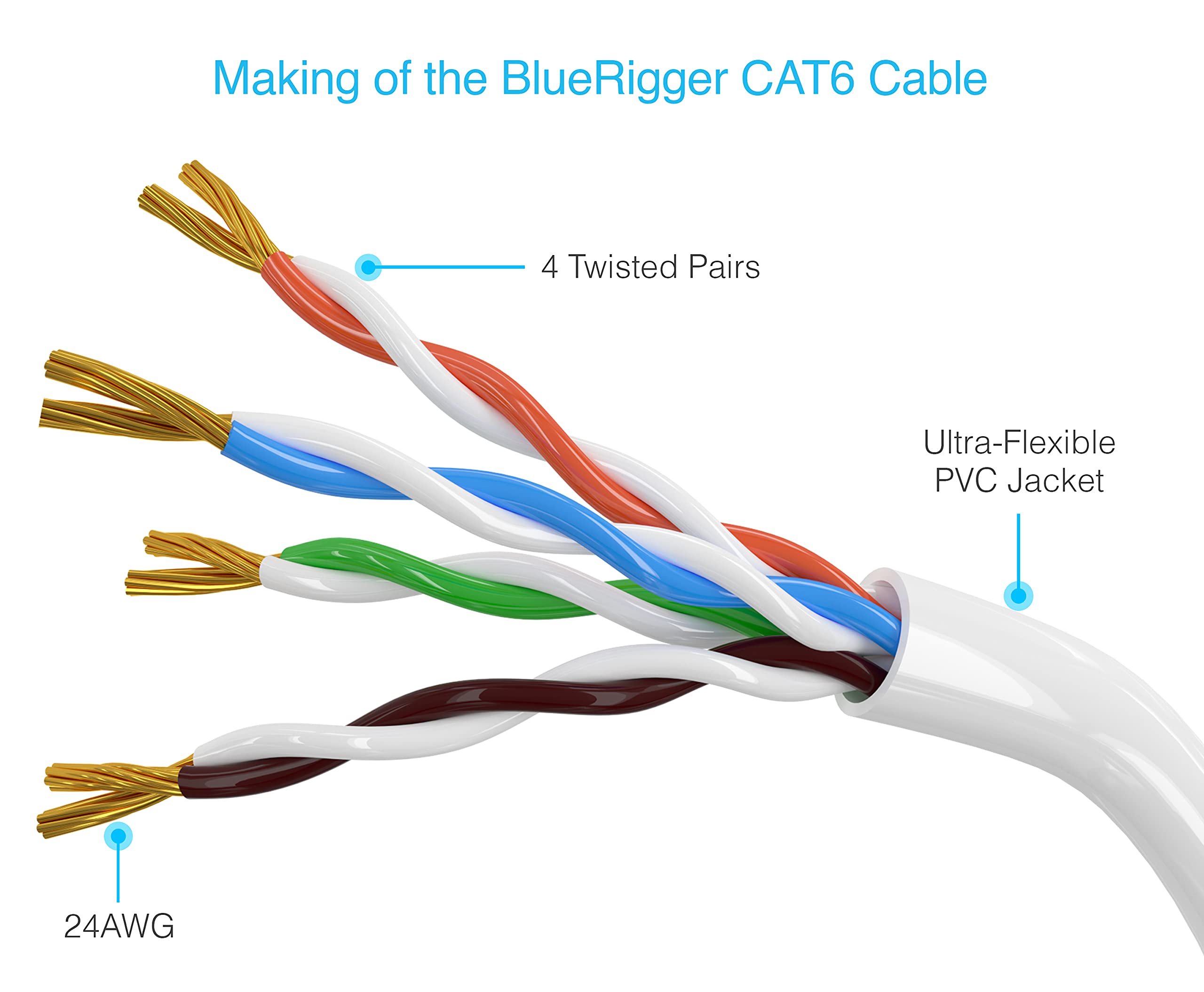 BlueRigger CAT6 Ethernet Cable 25FT - 2 Pack (1Gbps, 550MHz, RJ45) CAT 6 Gigabit Internet Network LAN Patch Cord - Compatible with Game Consoles, Smart TV, Router