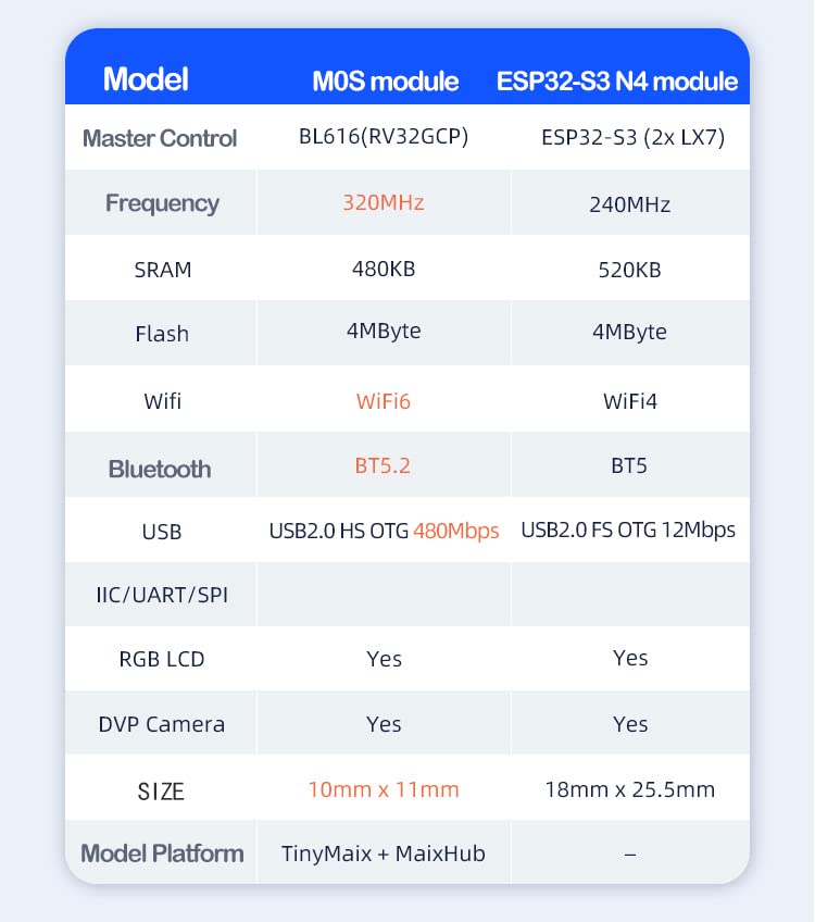 3 Pieces Sipeed M0S Dock tinyML RISC-V BL616 Development Board Onboard Wireless Wifi6 Bluetooth 5.2 Module for AIoT Edge Computing Support USB2.0, RGB LCD, DVP Camera, Ethernet RMII and SDIO