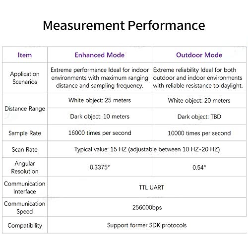youyeetoo Slamtec RPLIDAR A3 2D 360 Degree 25 Meters scanning Radius & Mute brushless Motor lidar Sensor for Obstacle Avoidance and Navigation of Outdoor AGV Drones