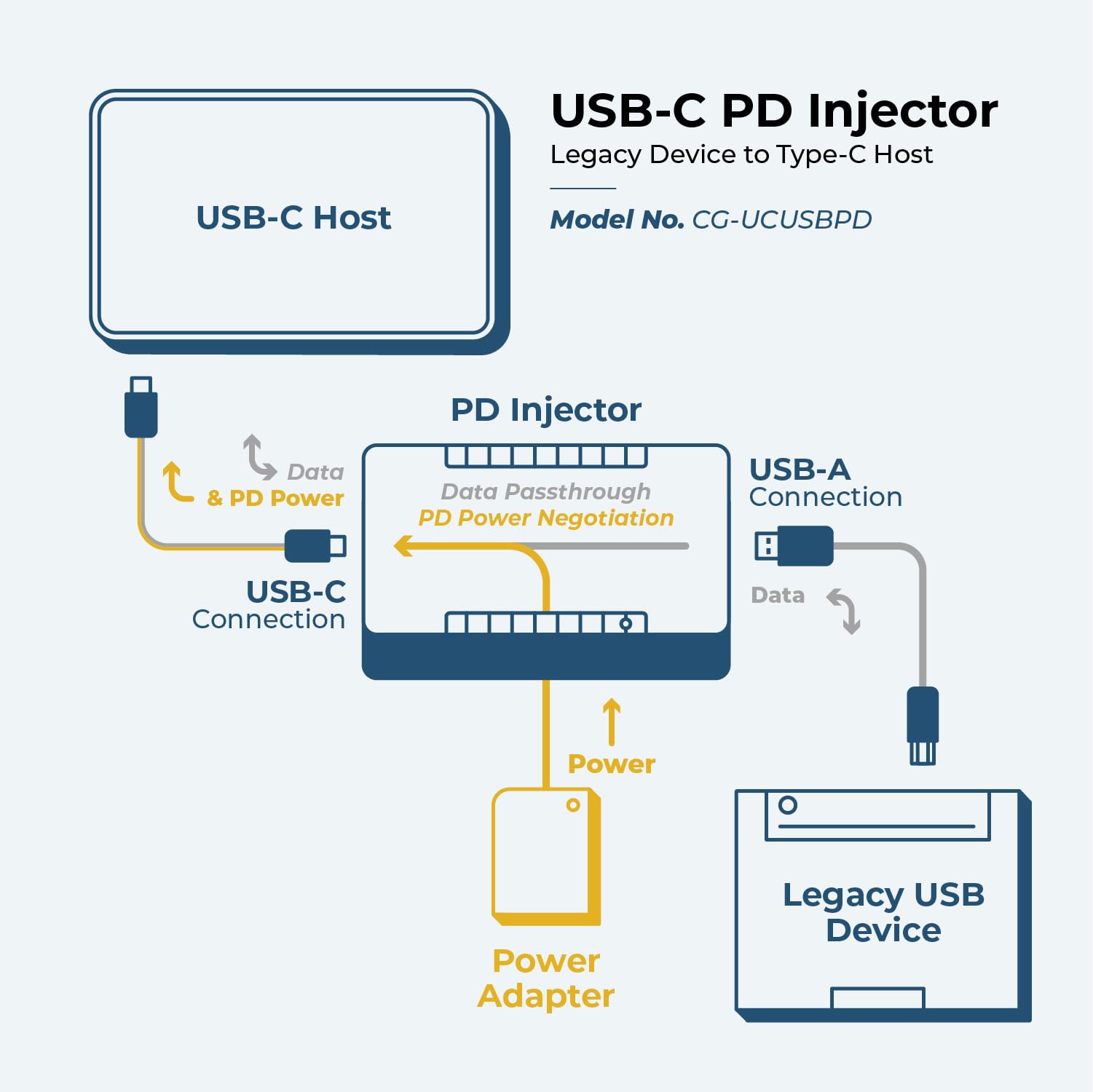 Coolgear Industrial USB-C to USB-A Power Delivery Adapter, 10Gbps Data, Flexible Mounting