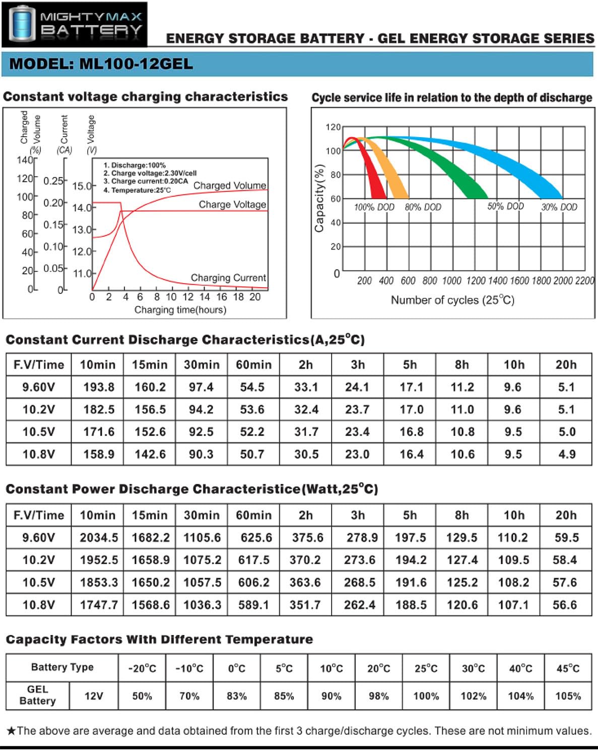Mighty Max Battery 12V 100AH Gel Battery Replaces Solar Wind Deep Cycle VRLA 12V 24V 48V