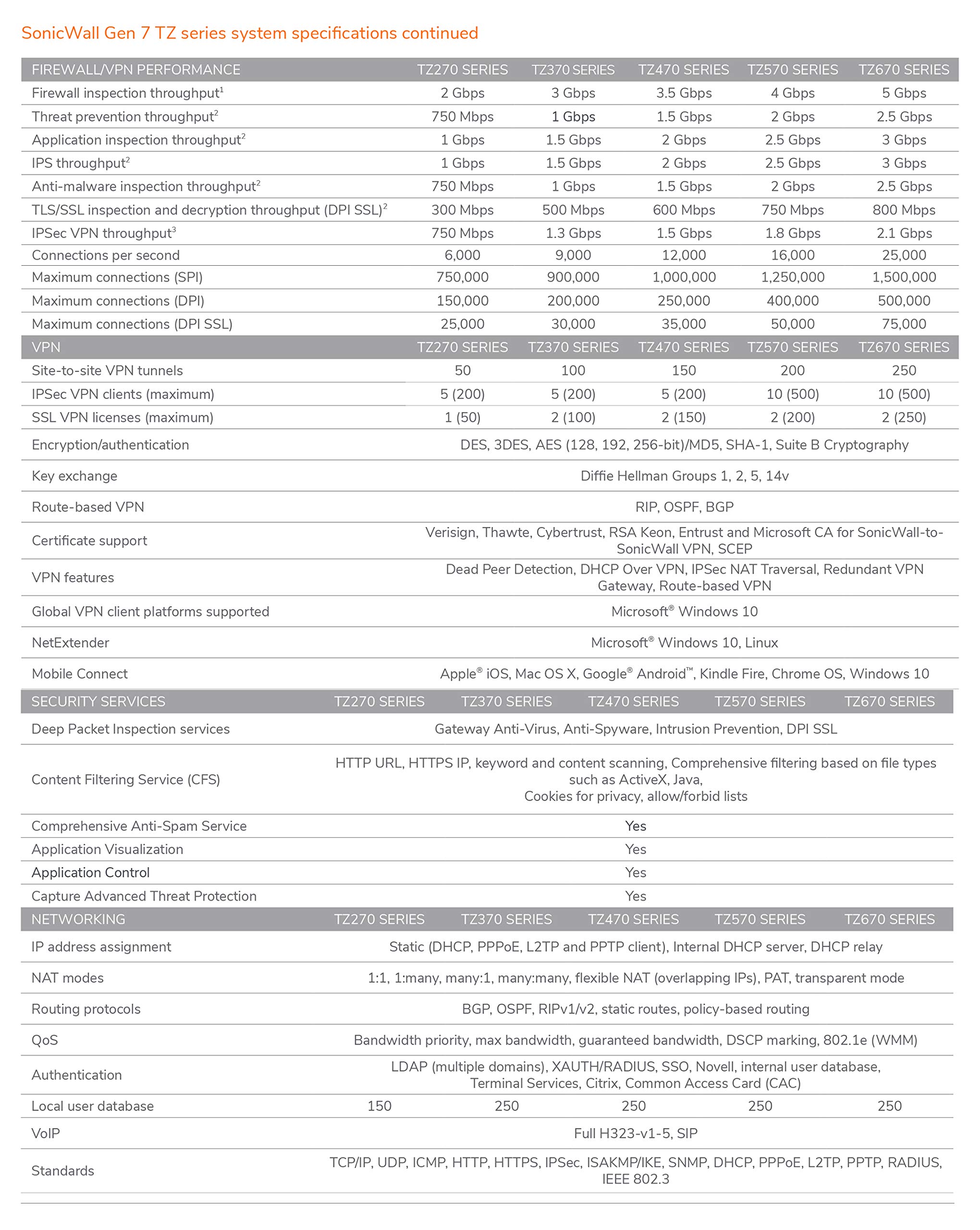 SonicWall TZ270 Wireless AC Network Security Appliance (02-SSC-2823) Bundled with a SonicWall 1 Year 8x5 Support for TZ270W (02-SSC-6739)
