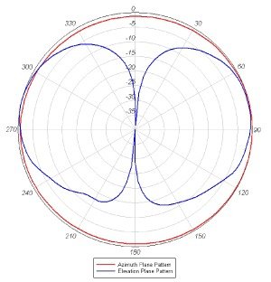 RW RoutersWholesale 2.4GHz / 5GHz Dual-Band (RP-TNC) Antenna Compatible with Cisco AIRONET AIR-ANT2524DB-R= (Black)