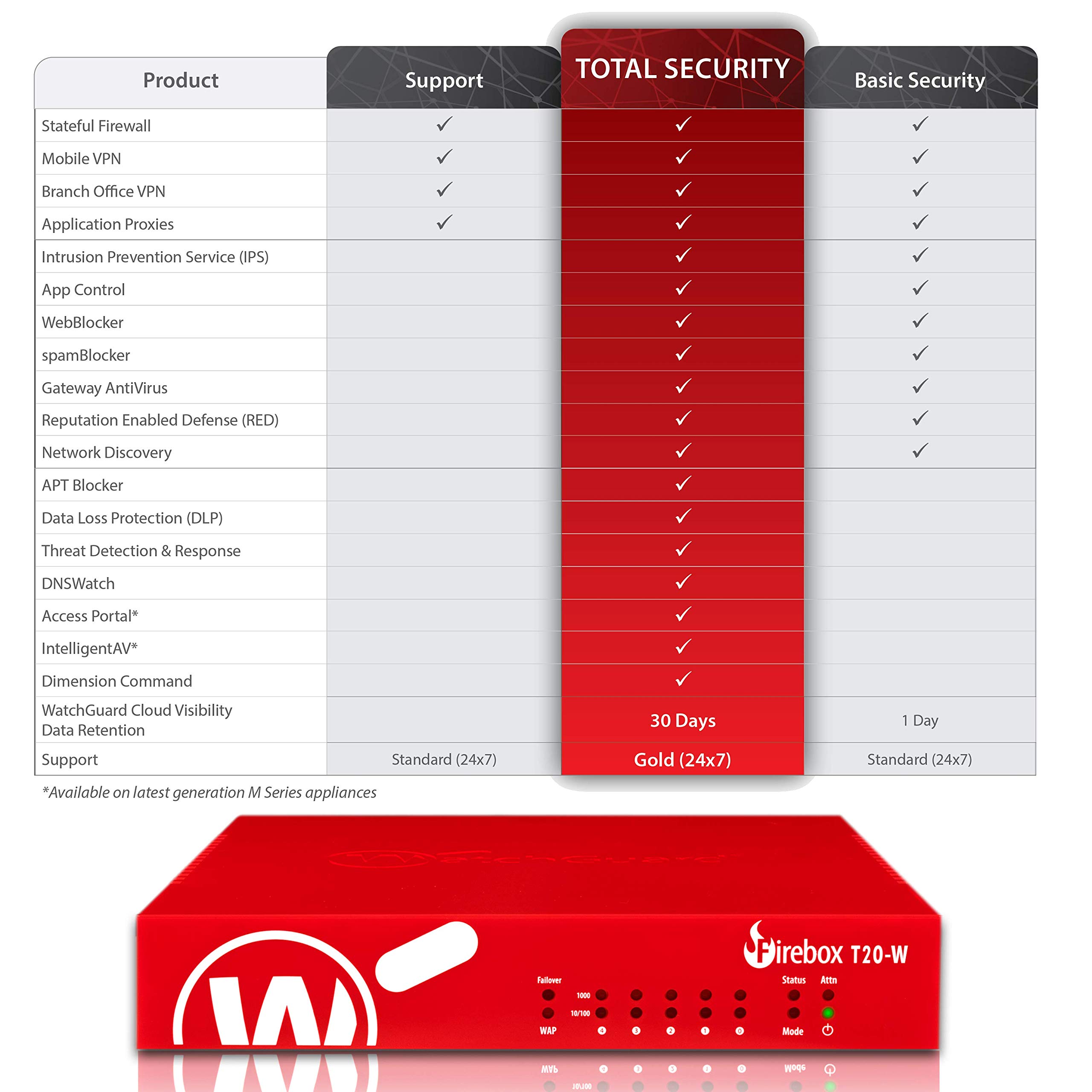WatchGuard Trade Up to WatchGuard Firebox T20-W with 3-yr Basic Security Suite (WW)