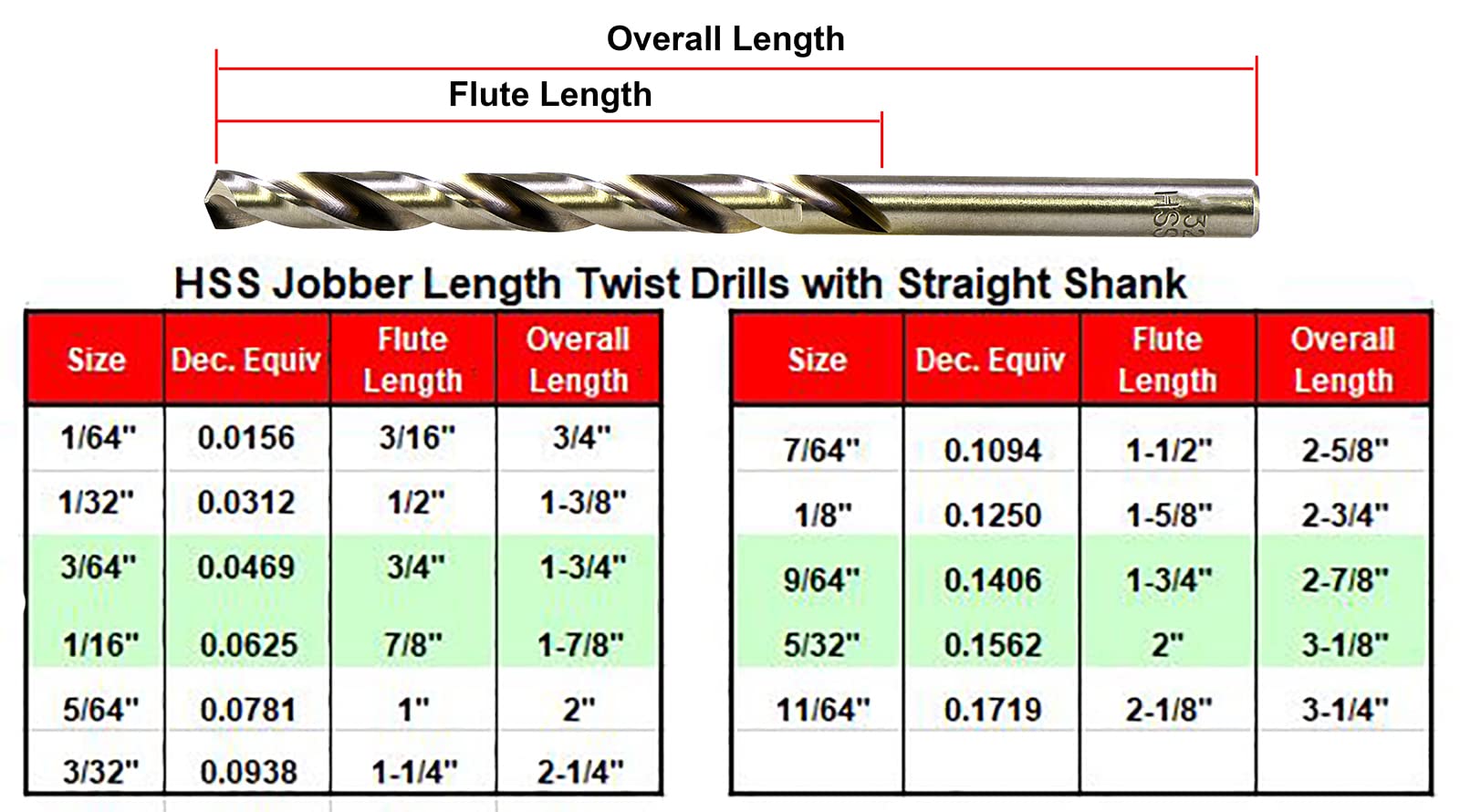 MAXTOOL 1/16" 5pcs Identical Jobber Length Drills HSS M2 Twist Drill Bits Fully Ground Bright Straight Shank Drills; JBF02W13R04P5