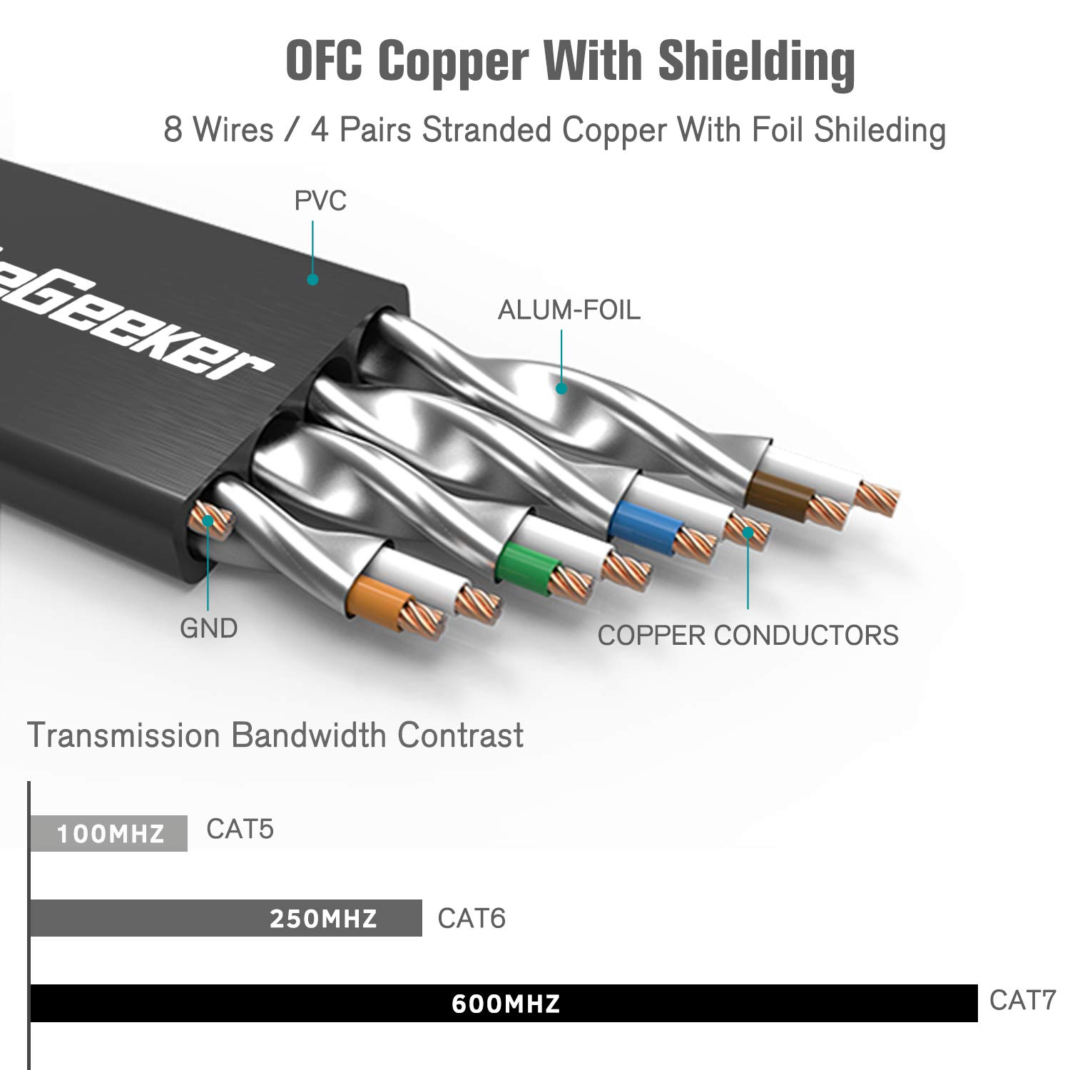 Cat 7 Ethernet Cable 10ft 5Pack Shielded (Highest Speed Cable) Flat Ethernet Patch Cables - High Speed Internet Cable for Modem, Router, LAN, Computer - Compatible with Cat 5e, Cat 6 Network