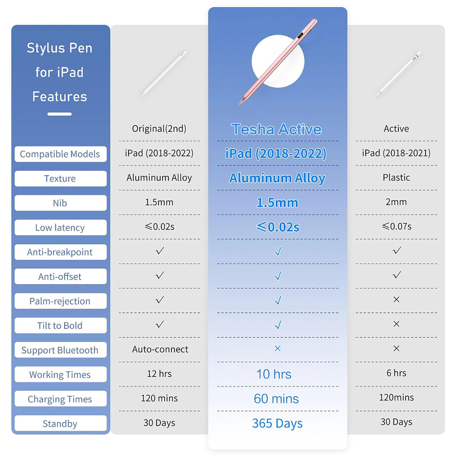 Stylus Pencil for iPad Pro 2024 13/12.9/11 inch M4, with 0.5h Fast Charge Palm Rejection for iPad Air 11/13 M2 6th/5th/4th/3rd, iPad 10th/9th/8th/7th/6th, iPad Mini 6th/5th