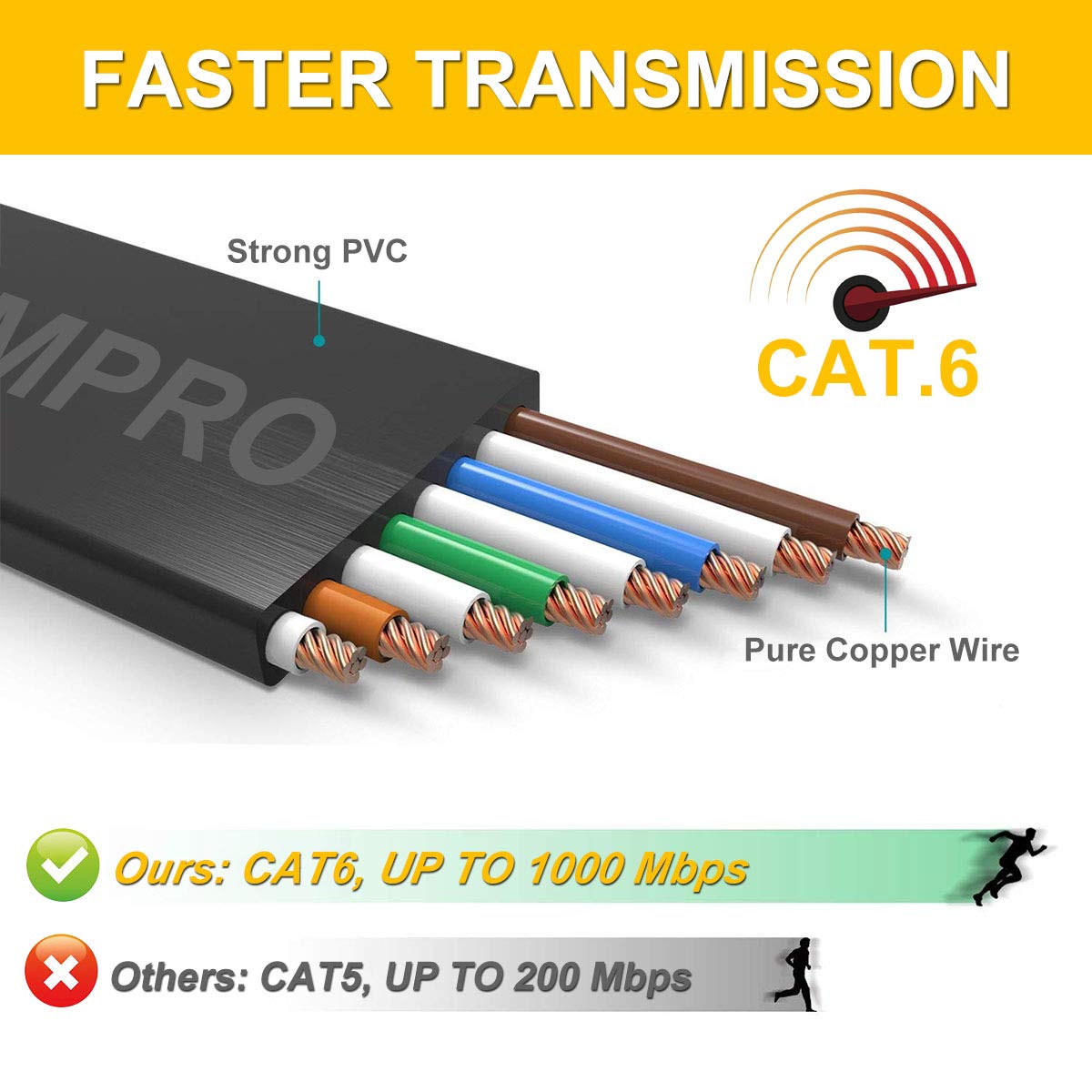 Ethernet Cable CAT 6, [2 Pack x 2 Meter] Durable Flat Ethernet Patch Cables 1000Mbps Network Cable Universal RJ45 Ethernet Cables for Pc, Computer Server, Printer, Router - New