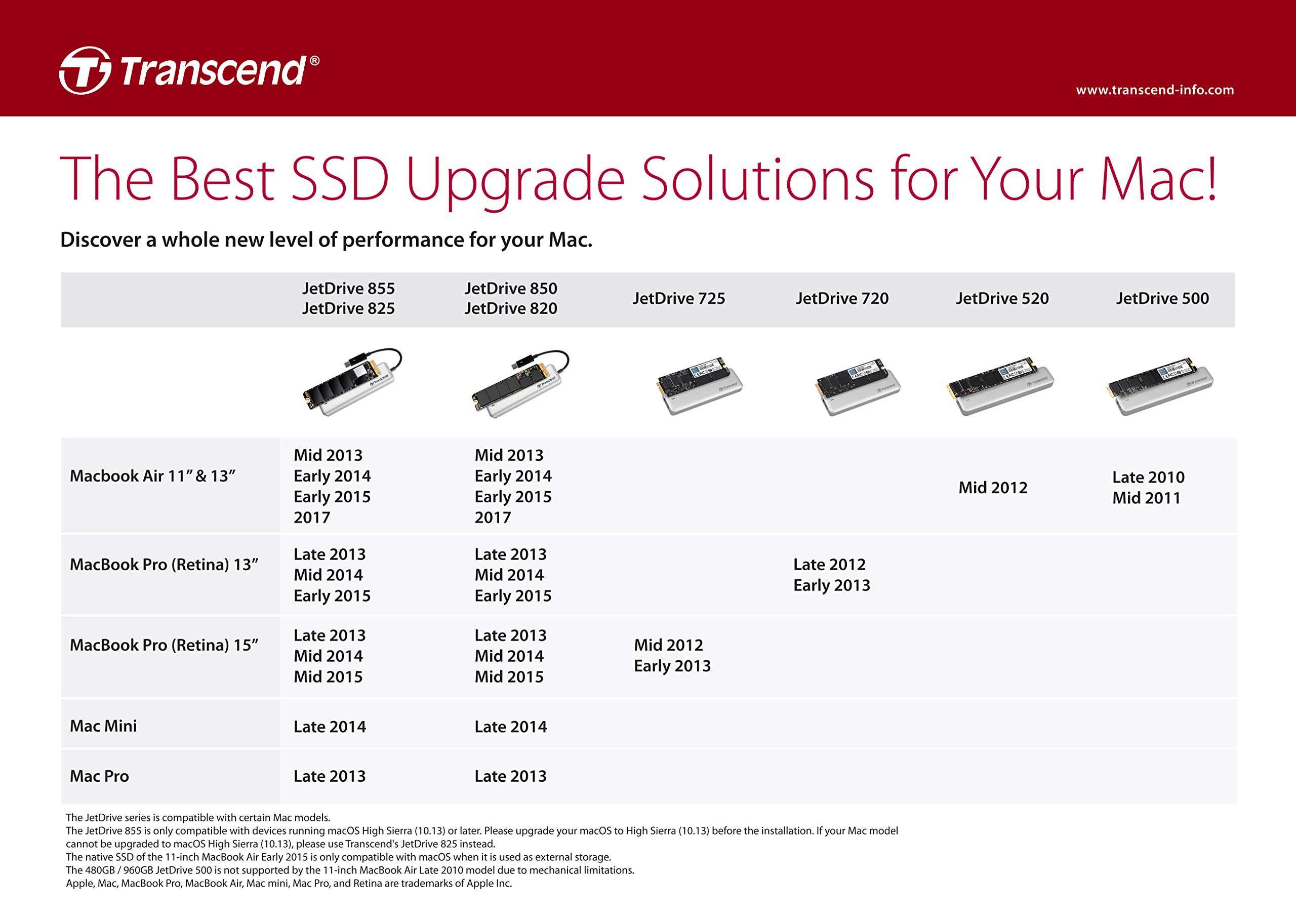Transcend TS960GJDM850 960GB JetDrive 850 NVMe PCIe Gen3x4 SSD Solid State Drive
