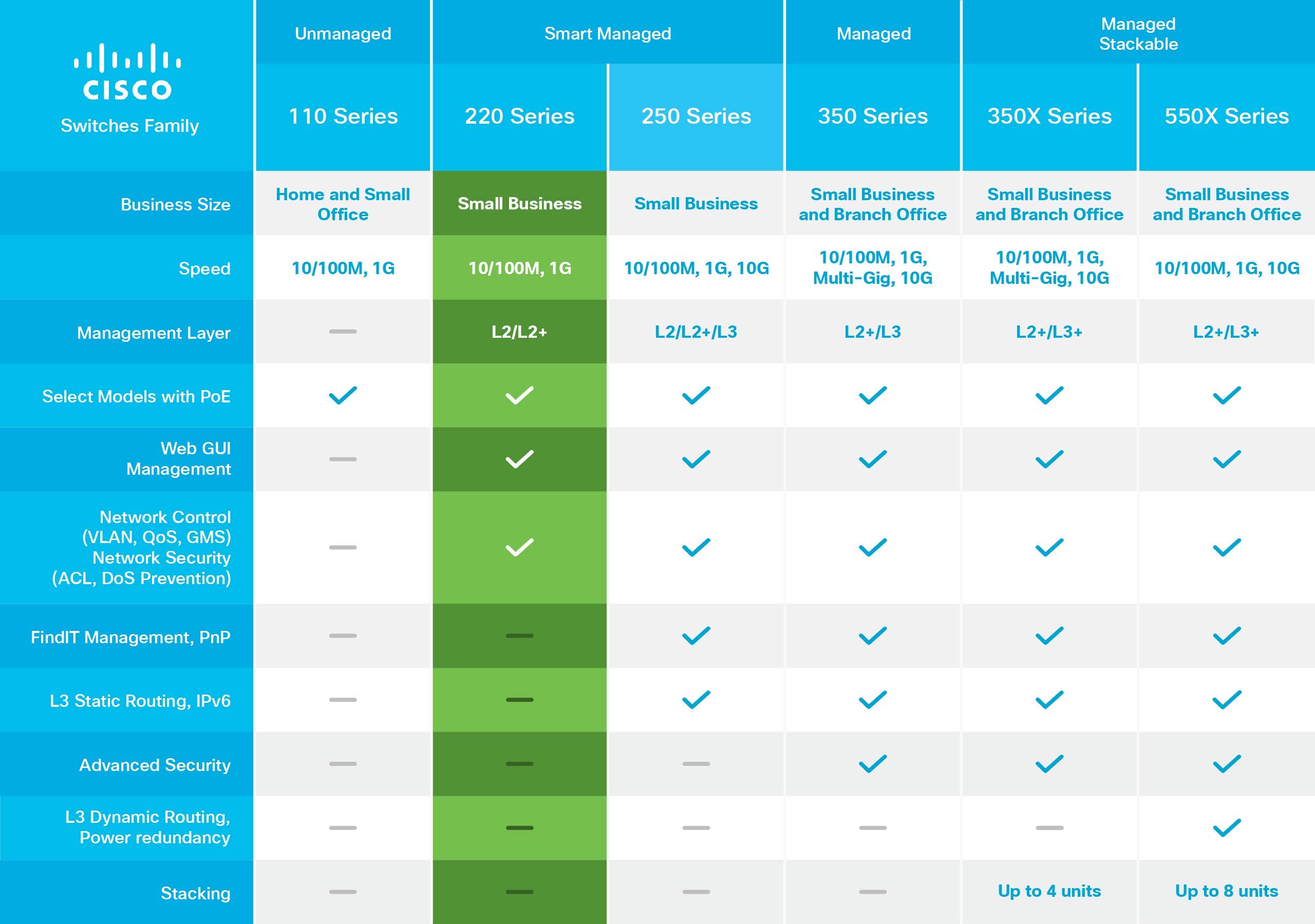Cisco SG220-50 Smart Switch | 50 Gigabit Ethernet (GbE) Ports | 2 Gigabit Ethernet Combo Mini-GBIC SFP | Limited Lifetime Protection (SG220-50-K9-NA)