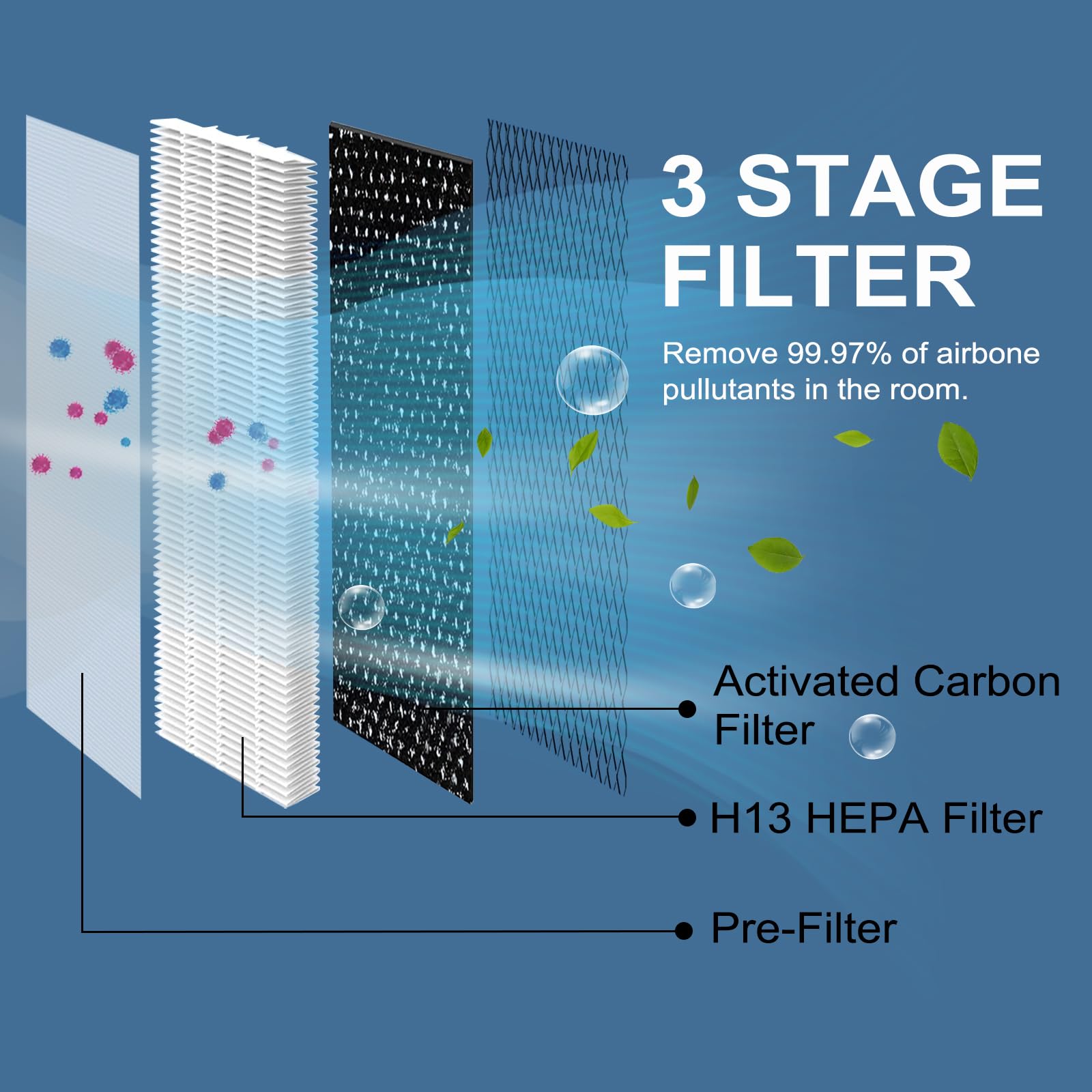50 Replacement Filter 3 in 1 with Pre-filter |Compatible with 50 Air Purifier,H13 TrueHEPA Filter, and Activated Carbon 2 Pack