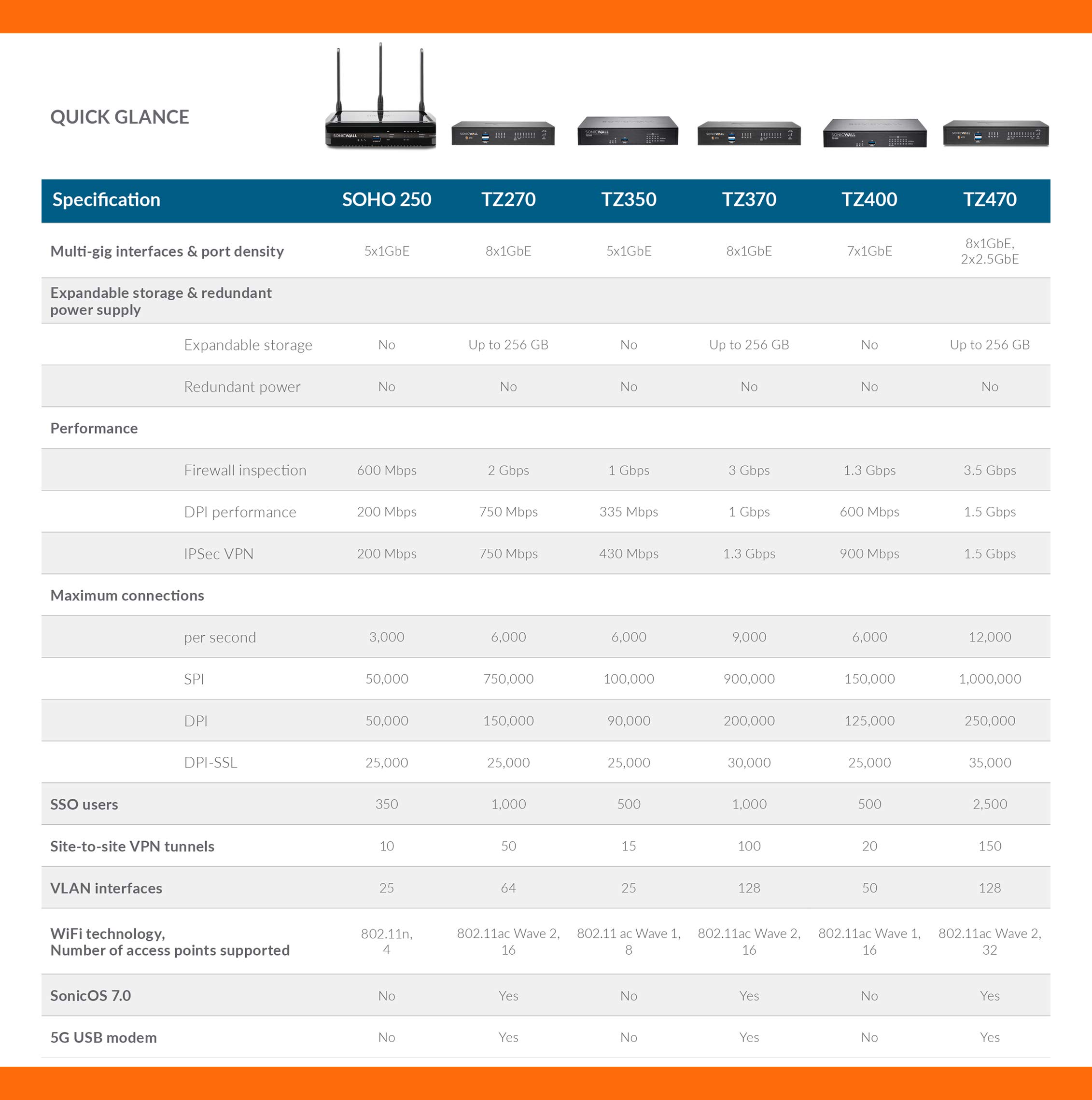SonicWall TZ670 Network Security Appliance (02-SSC-2837) Bundled with a SonicWall TZ670 3YR 8x5 Support License (02-SSC-5867)