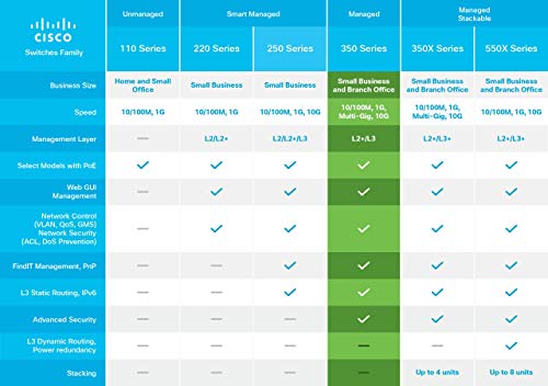 Cisco SG350X-24PD Stackable Managed Switch | 20 ports Gigabit | 4 Ports 2.5G Multigigabit | 375W PoE | 2 x 10G Combo + 2 x SFP+ | Limited Lifetime Protection (SG350X-24PD-K9-NA)