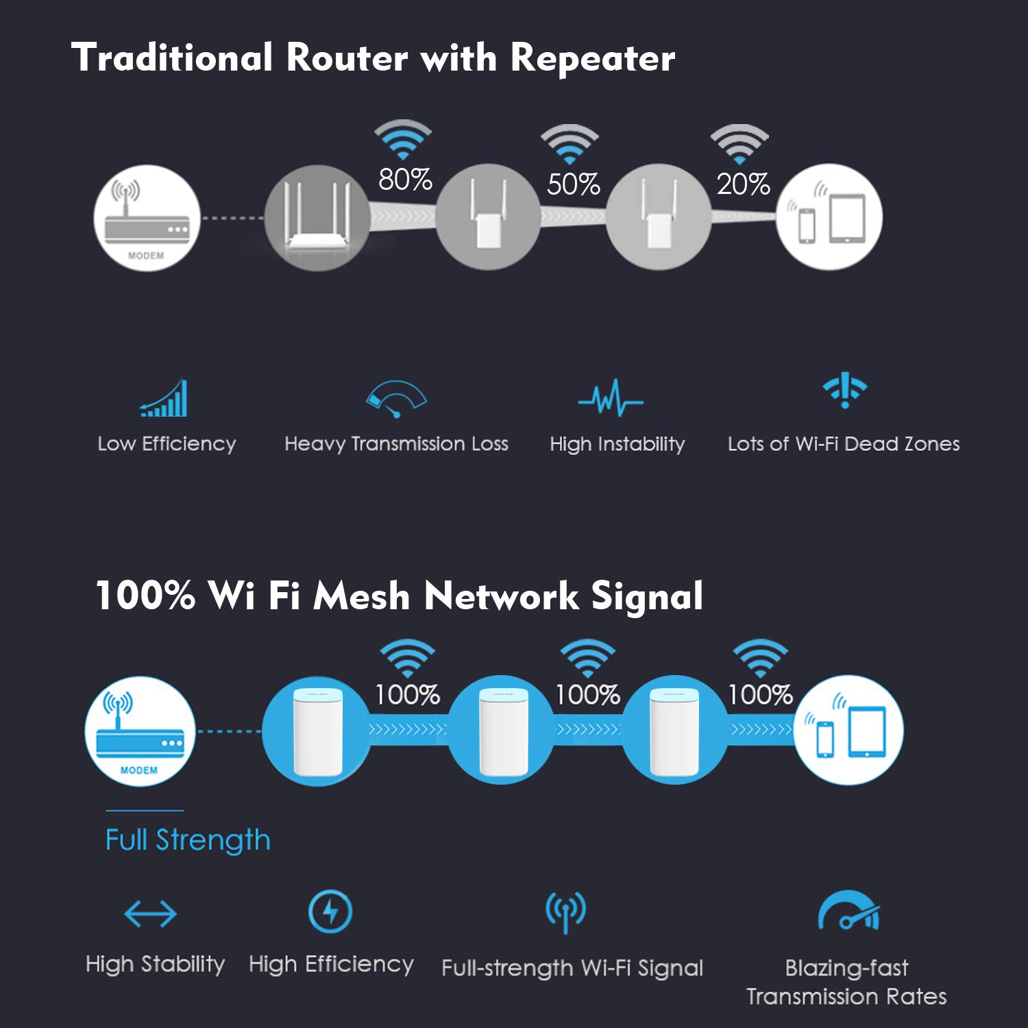 WAVLINK AC3000 Tri-Band Whole Home Mesh WiFi System- 3 Pack Coverage Up to 6,000-7500sq. ft, Support for 60+ Devices, 3xGigabit Ports, Parental Controls