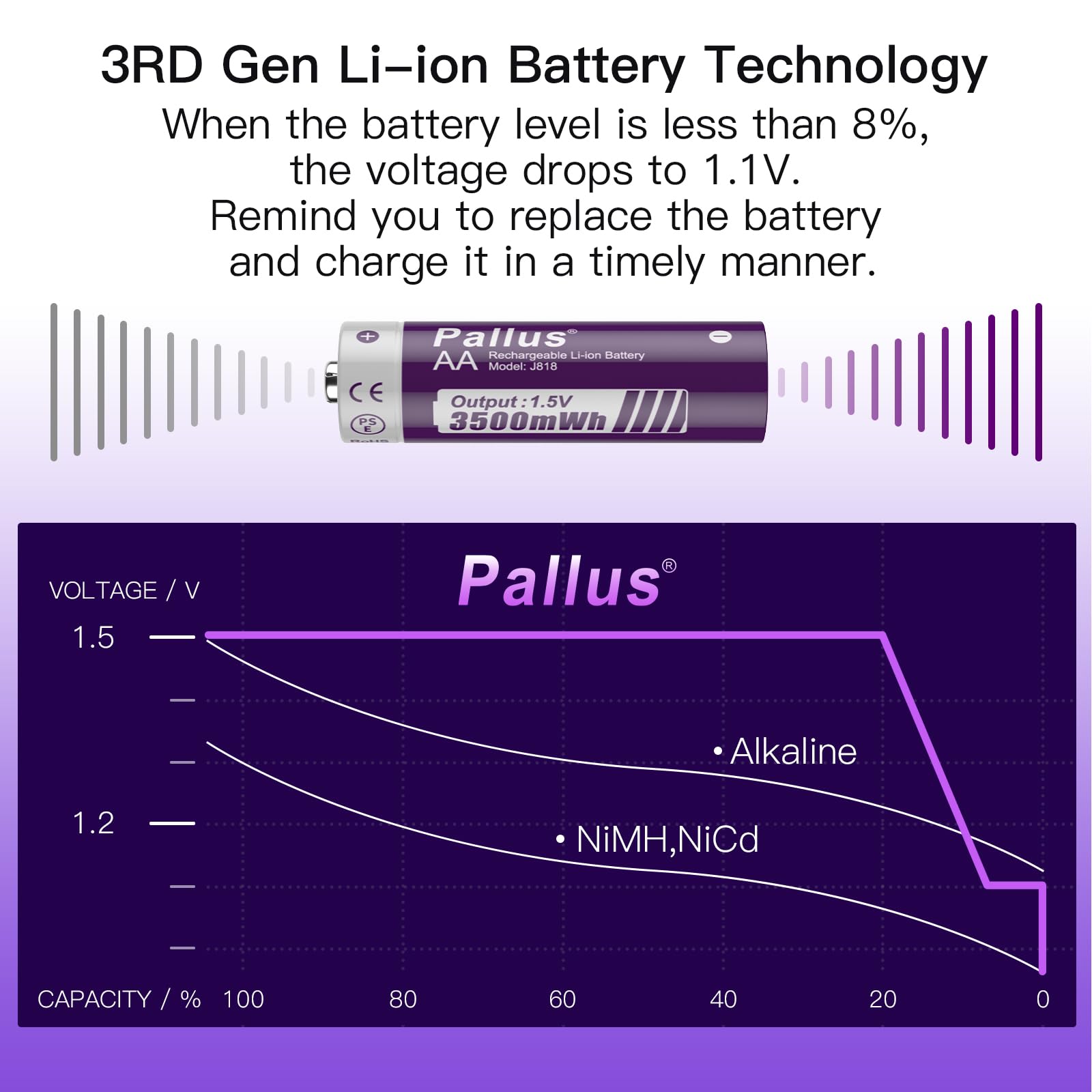 Pallus Rechargeable Lithium AA Batteries - 8 Pack 1.5v 3500mWh AA Rechargeable Batteries with LCD Charger for Outdoor Blink Camera, Fast Charging, Long Lasting, Low Battery Alarmc, Cycles 1600x