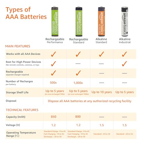 Amazon Basics 12-Pack Rechargeable AAA NiMH Performance Batteries, 800 mAh, Recharge up to 1000x Times, Pre-Charged